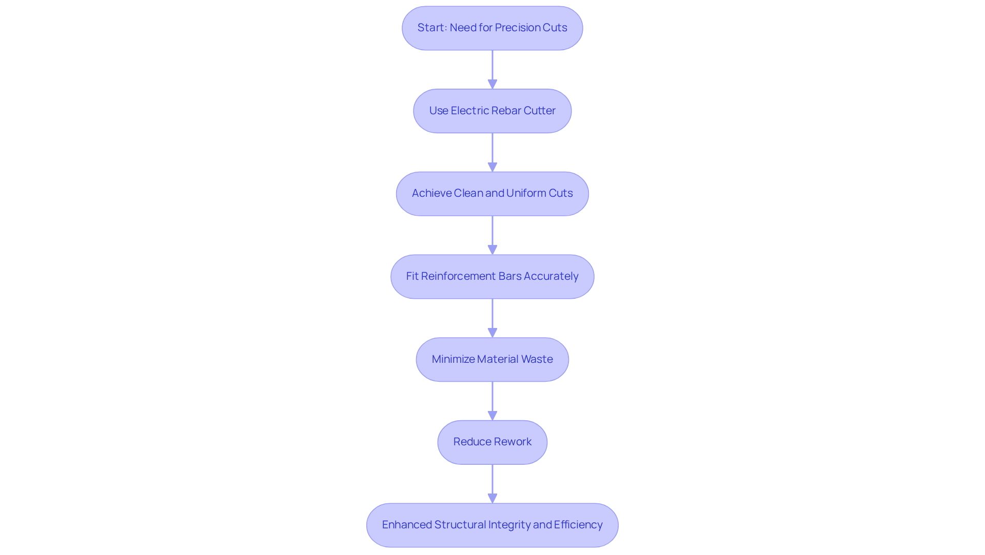 This flowchart illustrates the steps involved in using electric rebar cutters for precision cutting. Each box represents a stage in the process, showing how starting with the need for precision leads to better outcomes in construction. This flowchart illustrates the steps involved in using electric rebar cutters for precision cutting. Each box represents a stage in the process, showing how starting with the need for precision leads to better outcomes in construction.