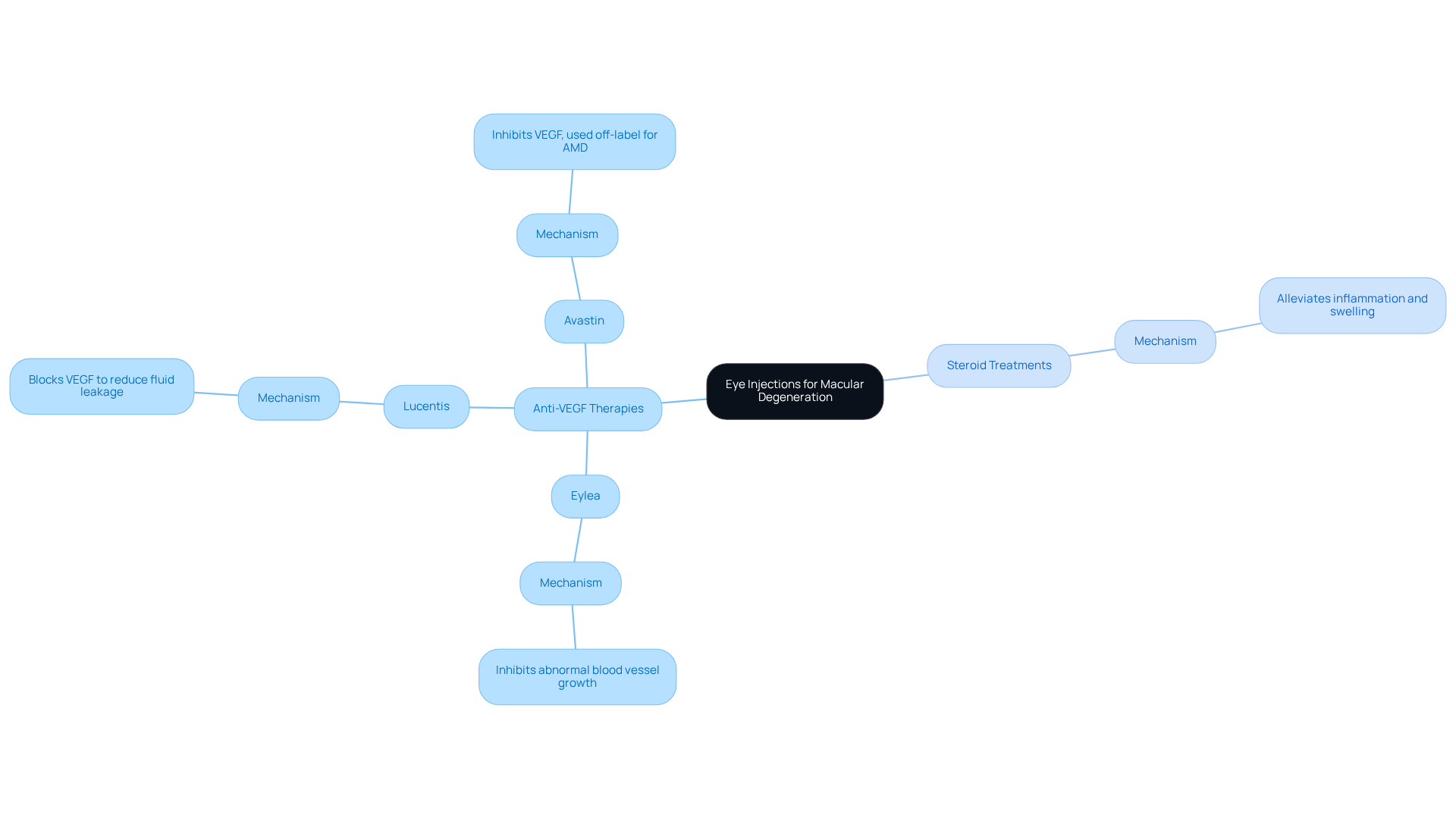 The central node represents the main topic of eye injections. The branches show different treatment types, with further details on specific medications. This layout helps you understand the options available and how they relate to each other.