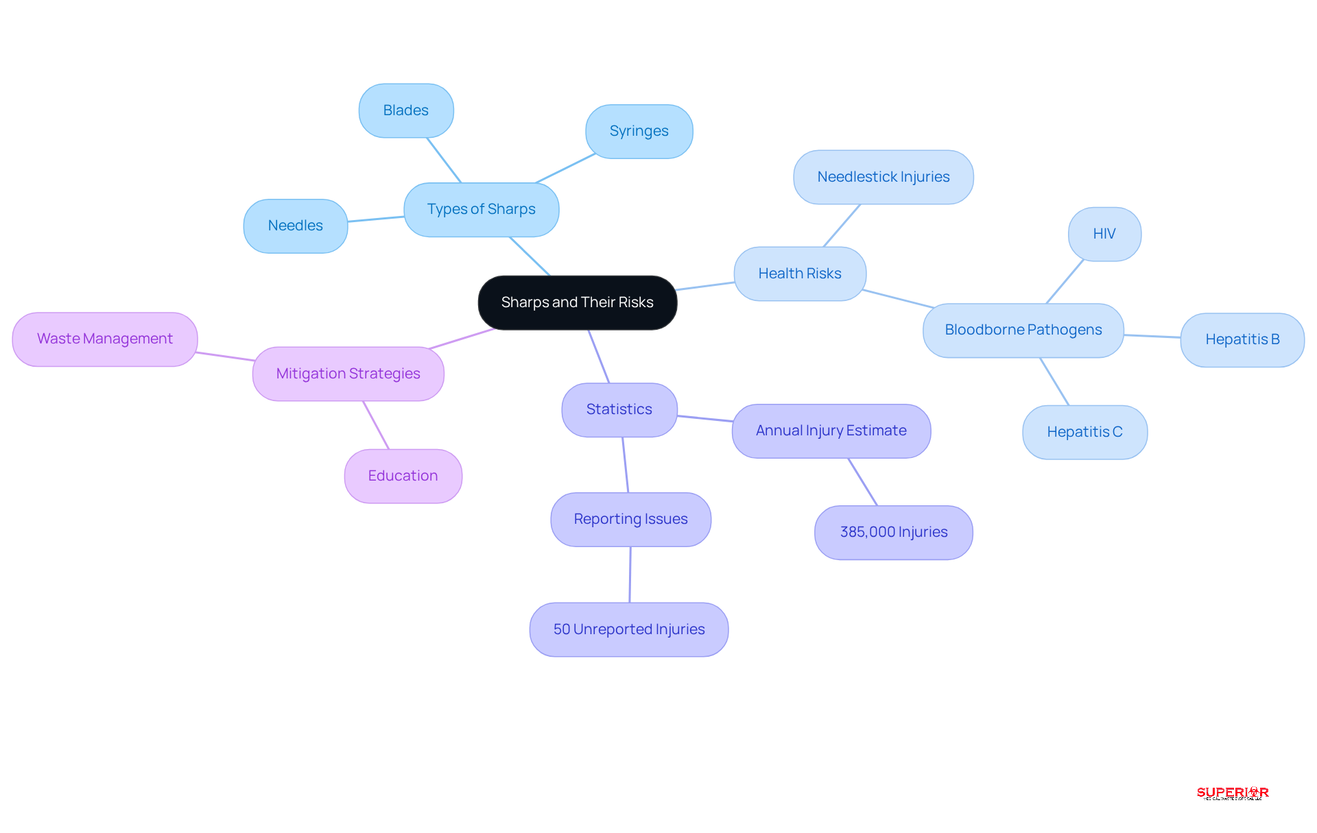 Choosing the Right Container for Safe Sharps Disposal – Superior ...