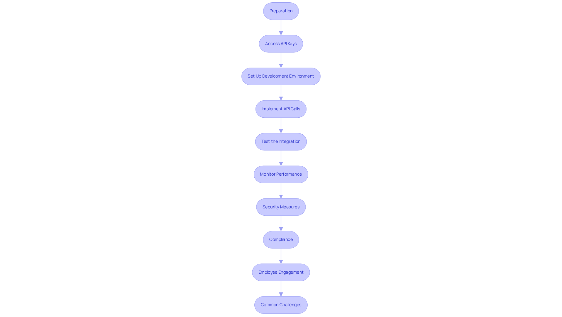 Each box represents a crucial step in integrating the API — follow the arrows to see the order in which to complete them for a successful implementation.