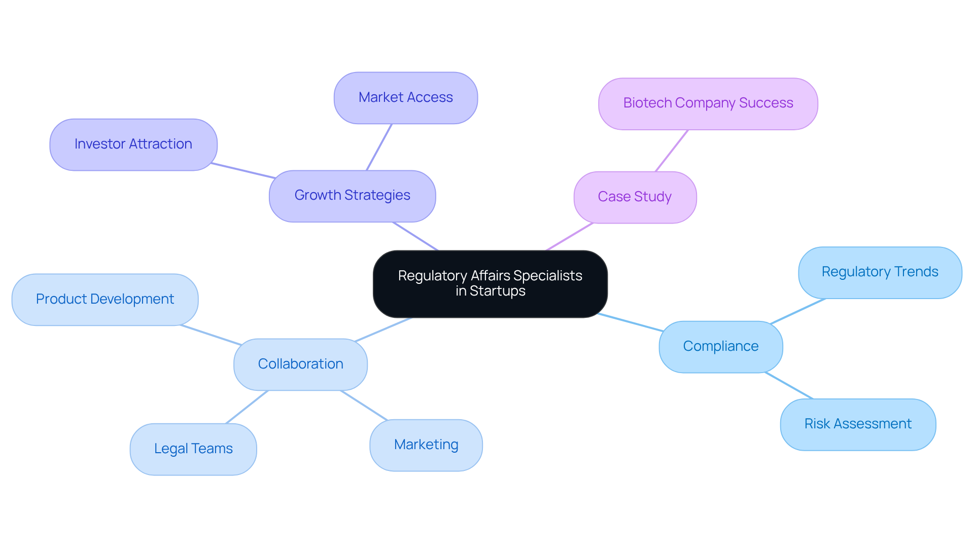The central node shows the main theme, while branches represent key areas of focus. Each sub-node provides more detail, illustrating how regulatory affairs specialists contribute to startup success. The central node shows the main theme, while branches represent key areas of focus. Each sub-node provides more detail, illustrating how regulatory affairs specialists contribute to startup success.
