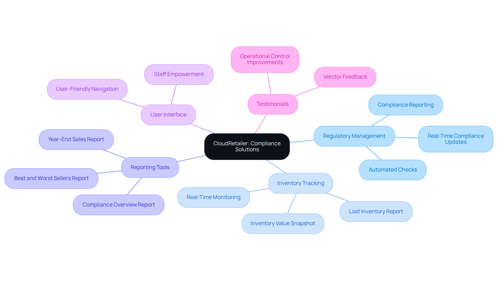 Start at the center with CloudRetailer, then explore each branch to see how it supports liquor retailers in managing compliance effectively. Each branch represents a key feature or benefit, making it easy to understand the system's comprehensive approach. Start at the center with CloudRetailer, then explore each branch to see how it supports liquor retailers in managing compliance effectively. Each branch represents a key feature or benefit, making it easy to understand the system's comprehensive approach.