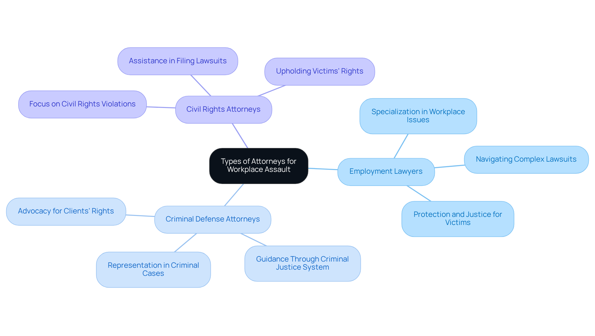 This mindmap shows the different types of attorneys you might consider if you're facing workplace assault. Each branch represents a type of lawyer, and the sub-branches explain what they do and why they are important. Follow the branches to see how each type can help you navigate your situation. This mindmap shows the different types of attorneys you might consider if you're facing workplace assault. Each branch represents a type of lawyer, and the sub-branches explain what they do and why they are important. Follow the branches to see how each type can help you navigate your situation.