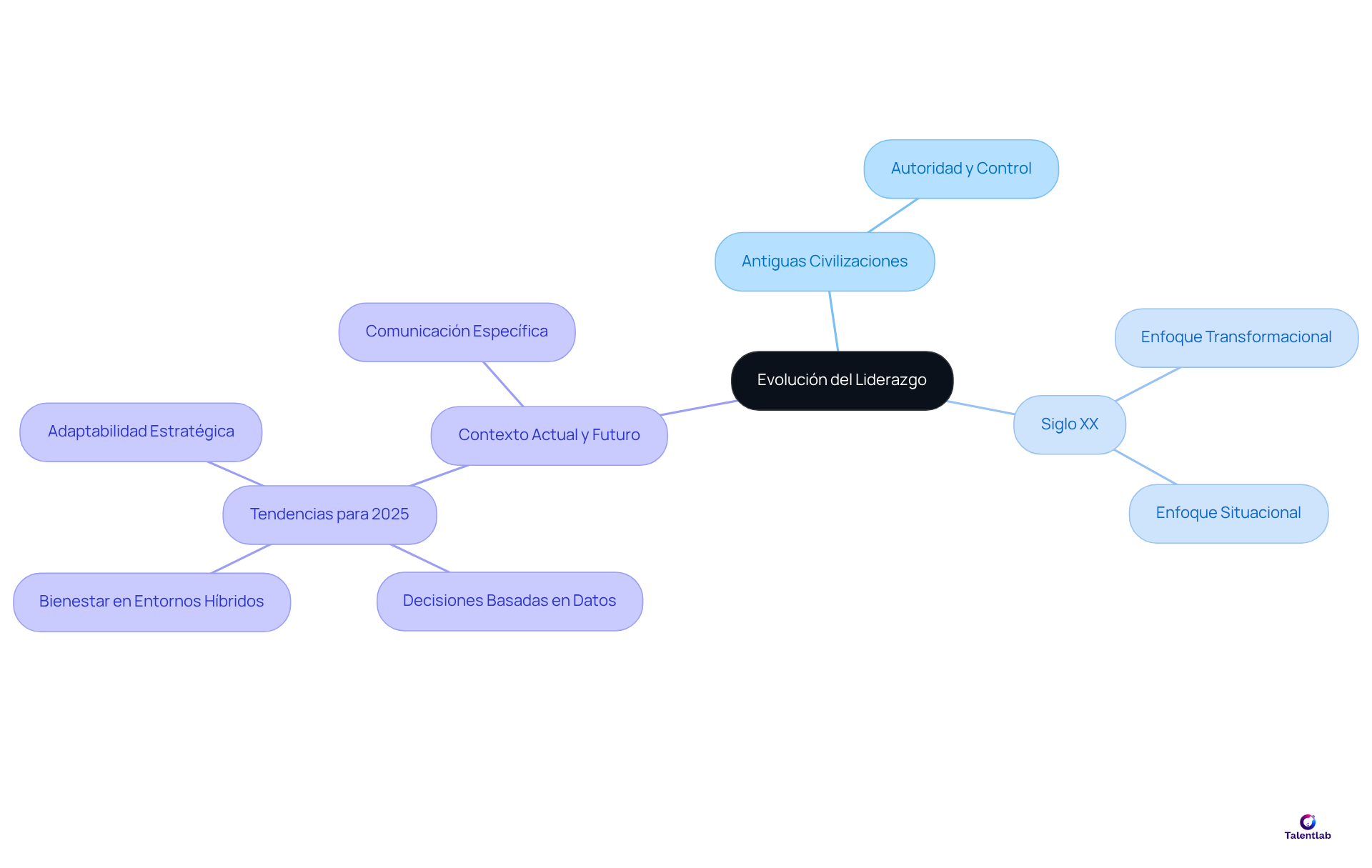 El nodo central representa el tema principal, mientras que las ramas muestran cómo ha evolucionado el liderazgo a través de diferentes enfoques y contextos históricos. Cada color indica un período diferente, ayudando a visualizar la progresión de ideas.