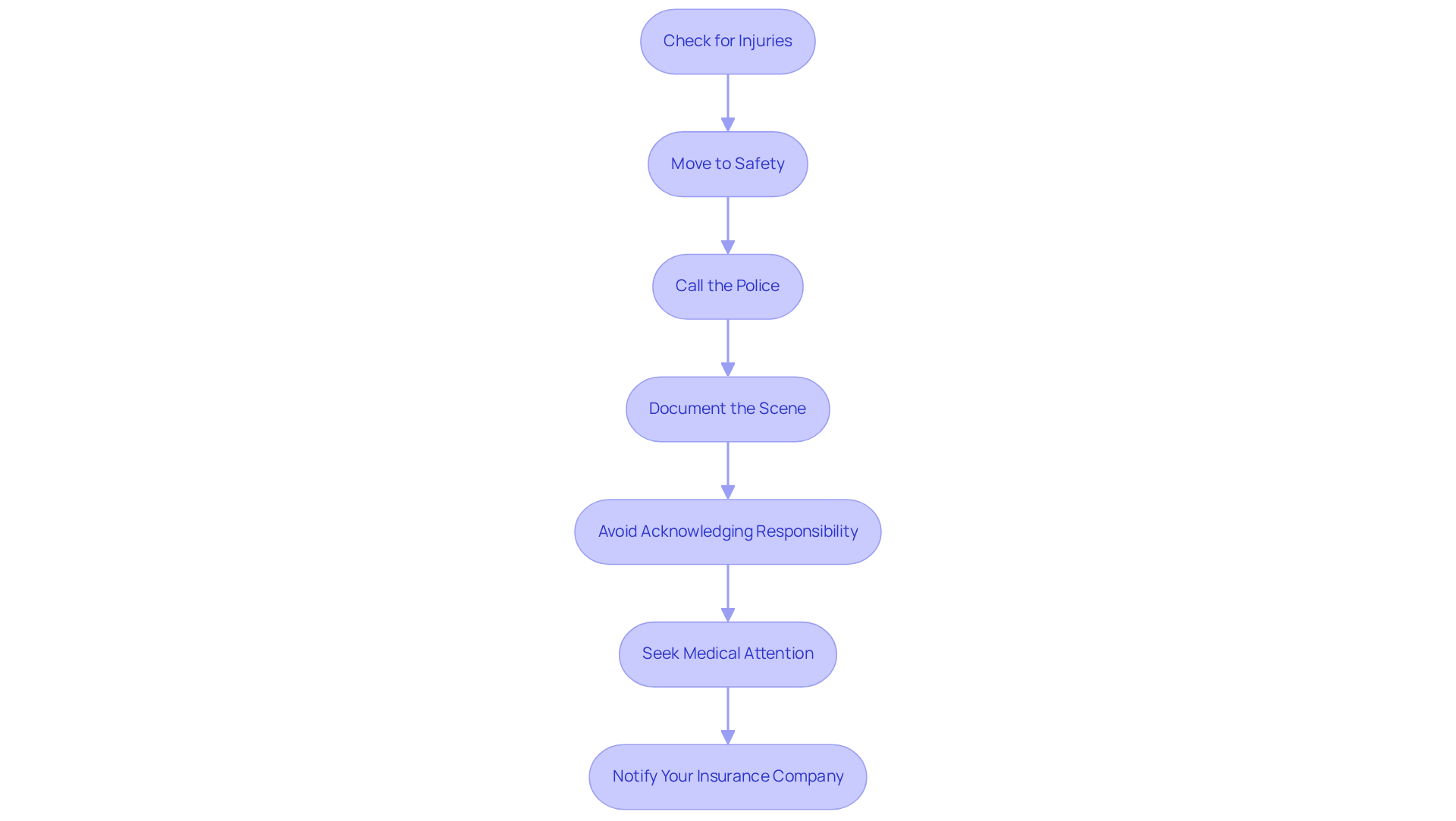 This flowchart guides you through the essential steps to take after a motorcycle accident. Start at the top and follow the arrows down to see what to do next. Each box represents a crucial action that can help ensure your safety and protect your rights. This flowchart guides you through the essential steps to take after a motorcycle accident. Start at the top and follow the arrows down to see what to do next. Each box represents a crucial action that can help ensure your safety and protect your rights.