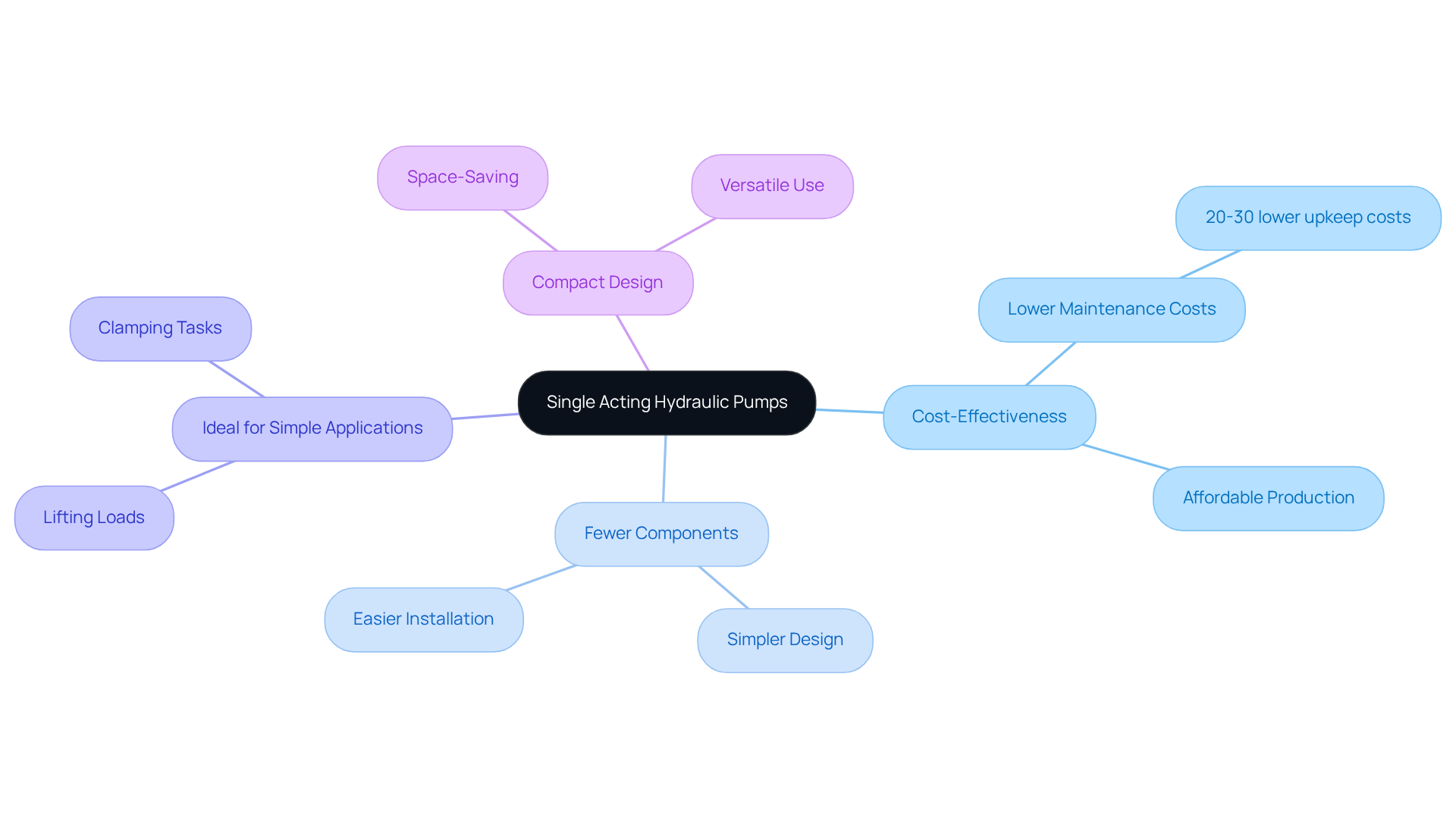The central node represents the main topic, while the branches show the key benefits. Each benefit is further explained with supporting details, making it easy to understand why single-acting pumps are advantageous.