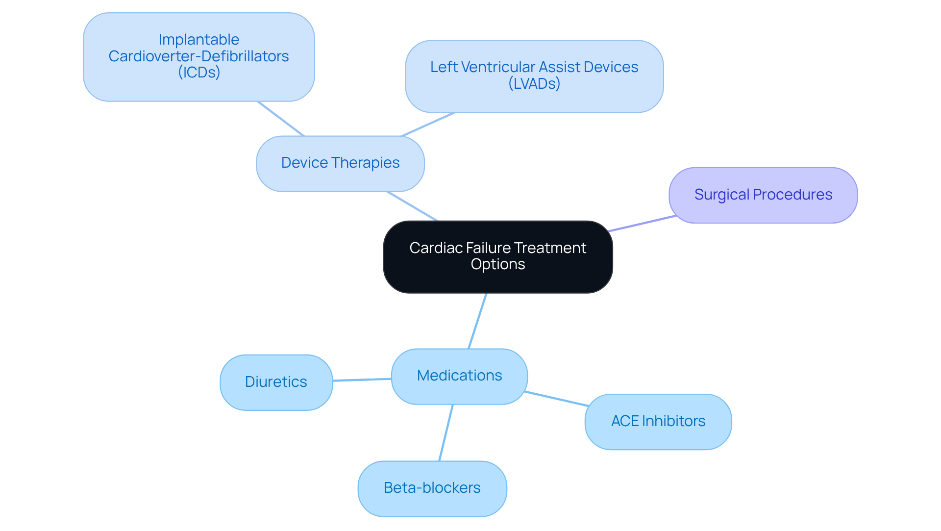The central node represents the overall treatment options for cardiac failure. Each branch shows a category of treatment, and the sub-branches detail specific options within those categories. This layout helps you understand the range of treatments available.