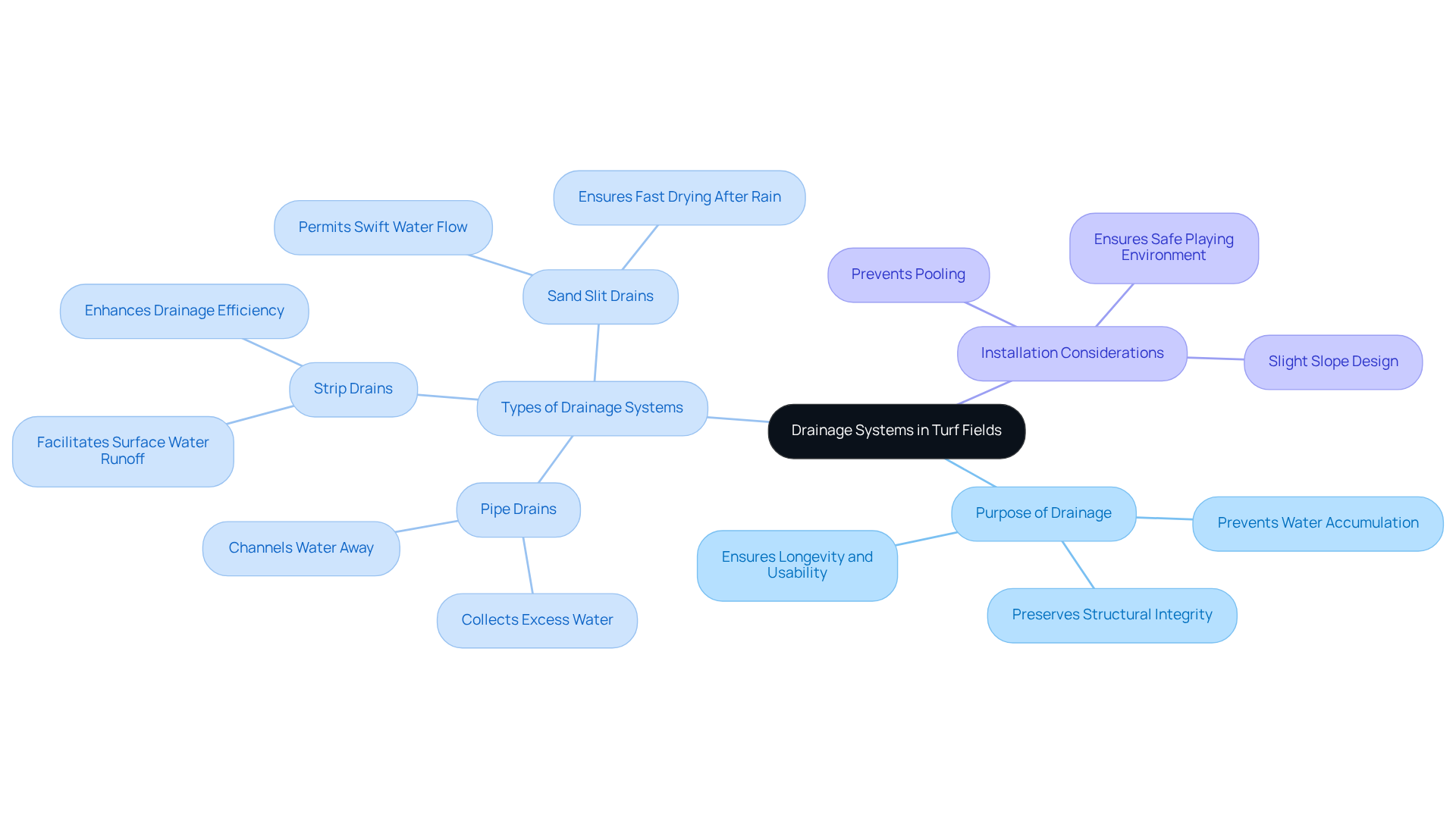 This mindmap starts with the main topic in the center and branches out to show the purpose, types, and installation considerations of drainage systems. Each branch represents a key aspect, helping you see how they relate to the overall importance of drainage in maintaining turf fields. This mindmap starts with the main topic in the center and branches out to show the purpose, types, and installation considerations of drainage systems. Each branch represents a key aspect, helping you see how they relate to the overall importance of drainage in maintaining turf fields.