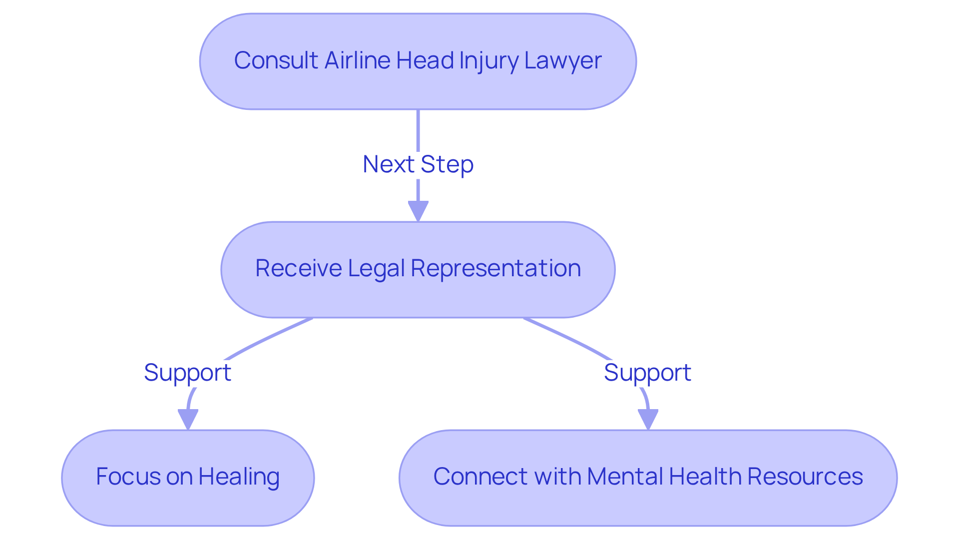 Follow the arrows to see how consulting a lawyer leads to legal support and emotional recovery. Each step is designed to help you focus on healing and regain your well-being.