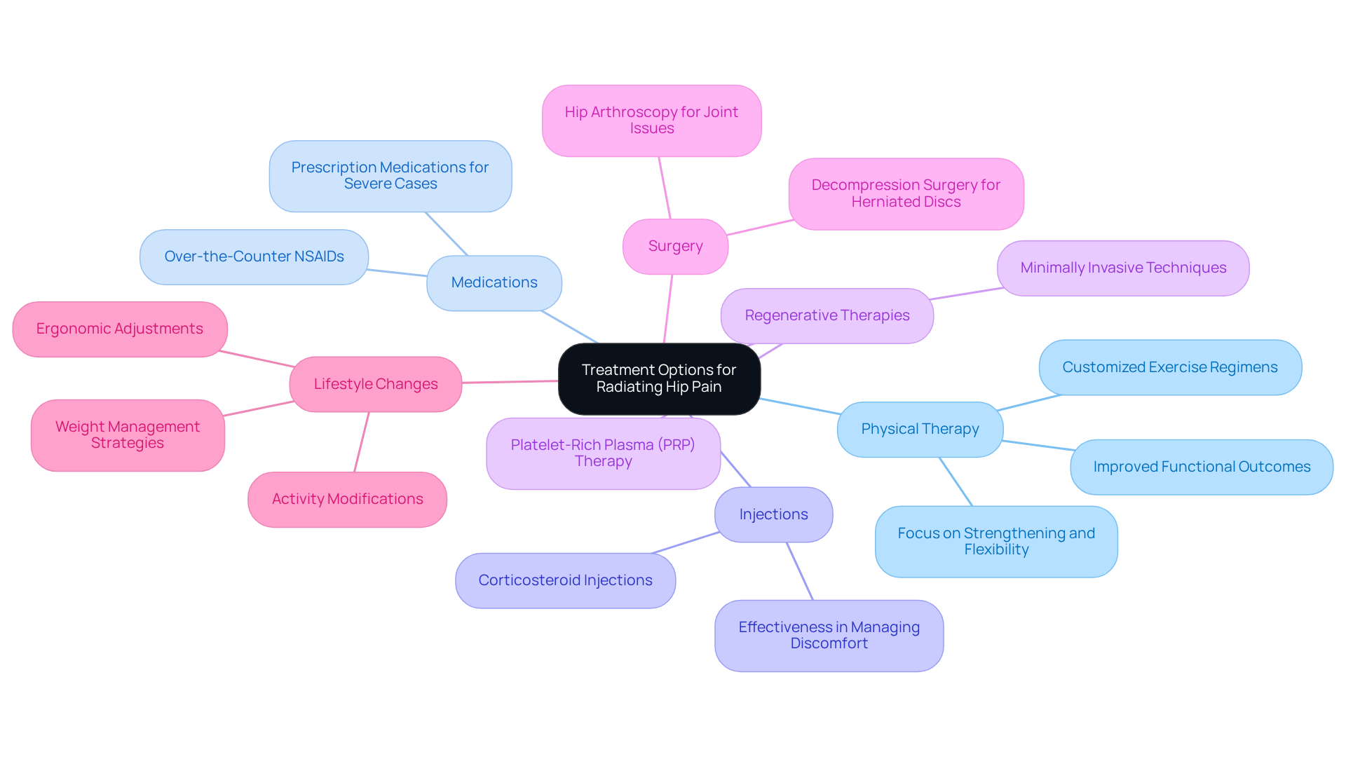 The center represents the main topic of treatment options. Each branch shows a different method of treatment, with further details on how each can help manage hip pain. Follow the branches to explore each option and understand its role in recovery. The center represents the main topic of treatment options. Each branch shows a different method of treatment, with further details on how each can help manage hip pain. Follow the branches to explore each option and understand its role in recovery.