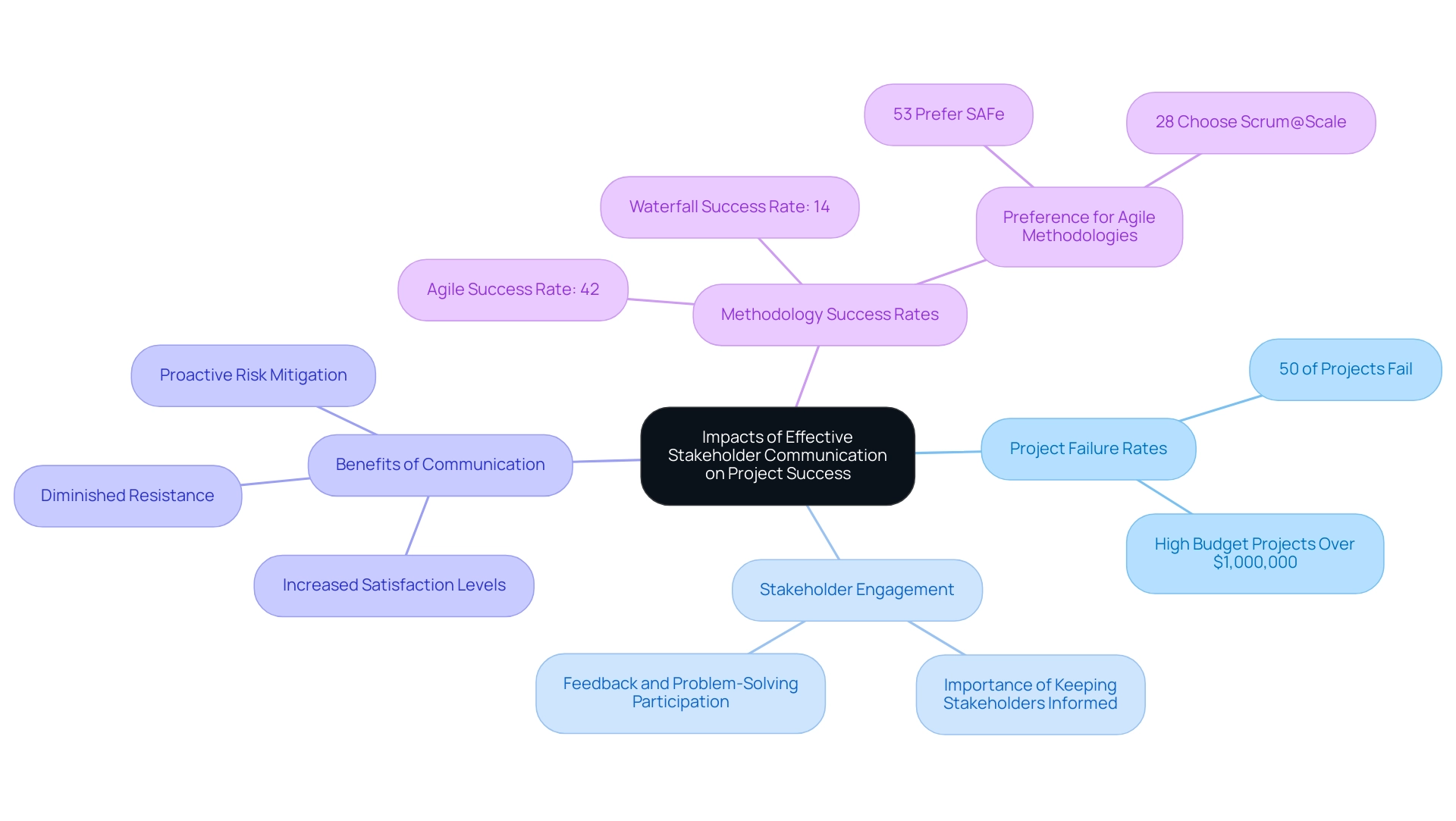 Central node represents the main theme, with branches indicating key factors influencing project success, each color-coded for clarity.