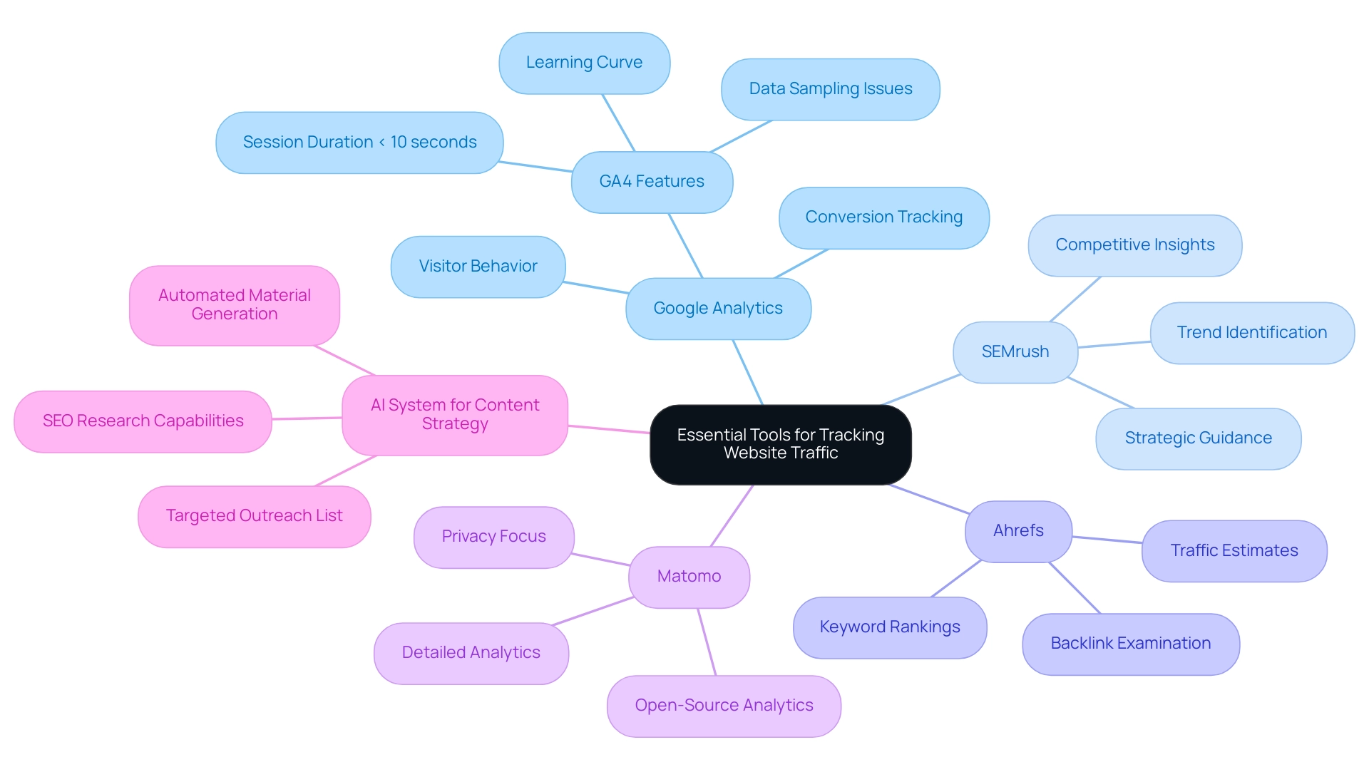 Each branch represents a different website traffic tracking tool, with sub-branches detailing specific features or benefits of each tool.