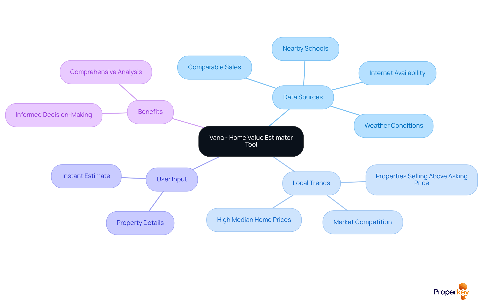 This mindmap starts with the main tool at the center and branches out to show how it works and what factors it considers. Each branch represents a different aspect of the estimator, helping you see how everything connects to provide a comprehensive home value analysis.