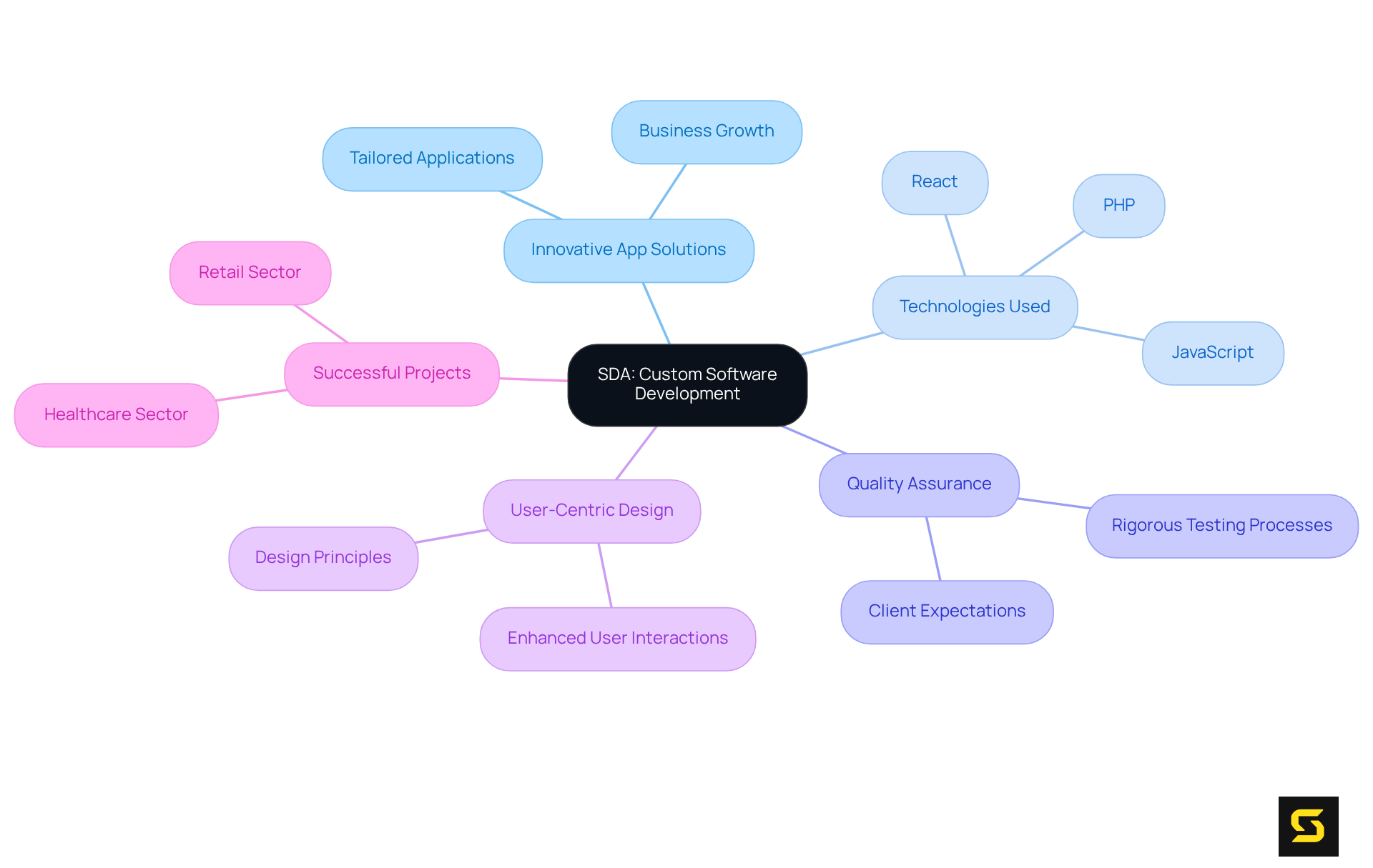 The central node represents SDA's core focus, while the branches illustrate the various strategies and technologies that contribute to their innovative app solutions. Follow the branches to explore how each aspect supports SDA's mission.