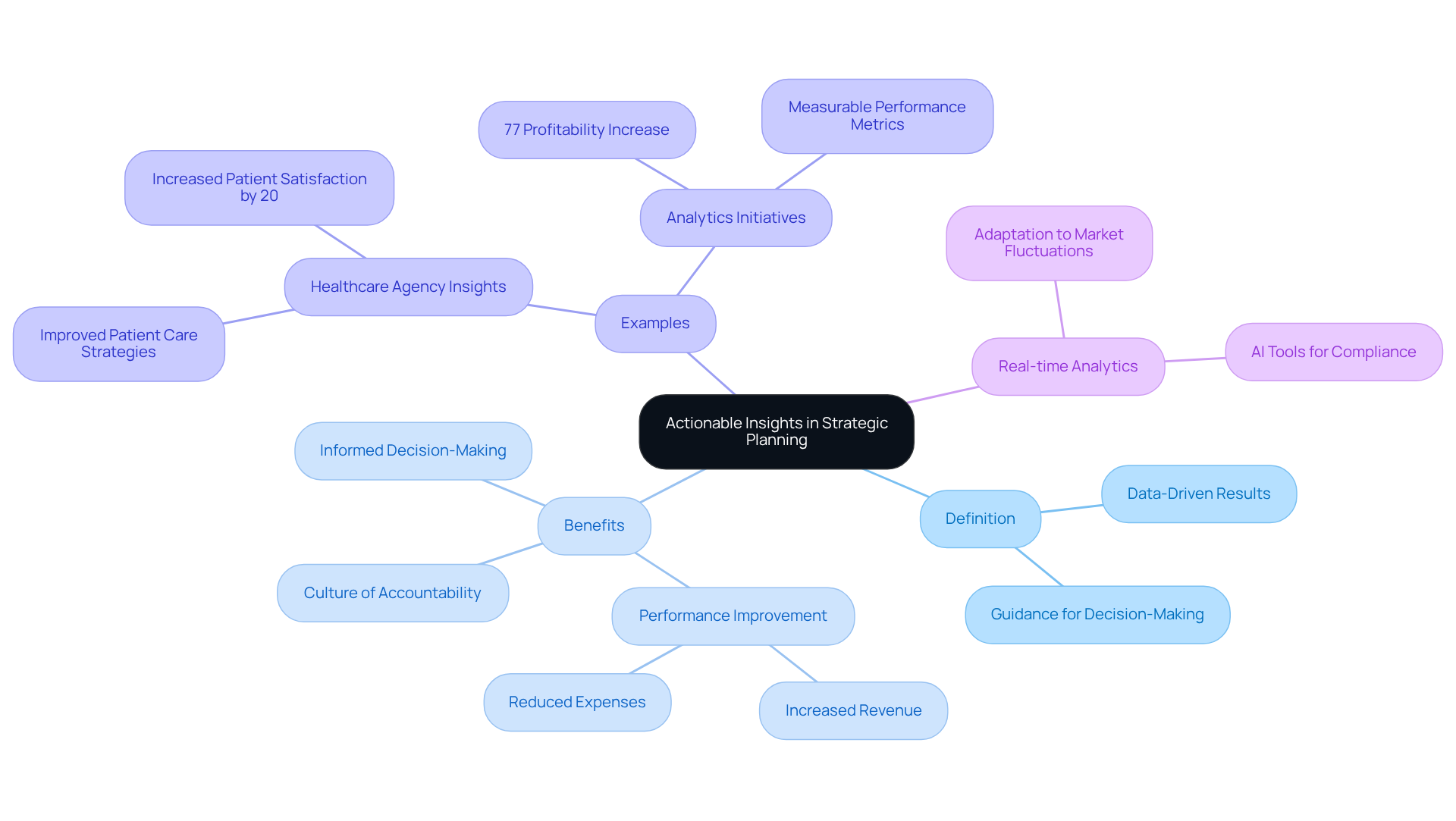 The central node shows the core concept. Each branch represents different facets of actionable insights, detailing their role and significance in strategic planning. Follow the branches to explore how these insights contribute to effective decision-making and operational efficiency.