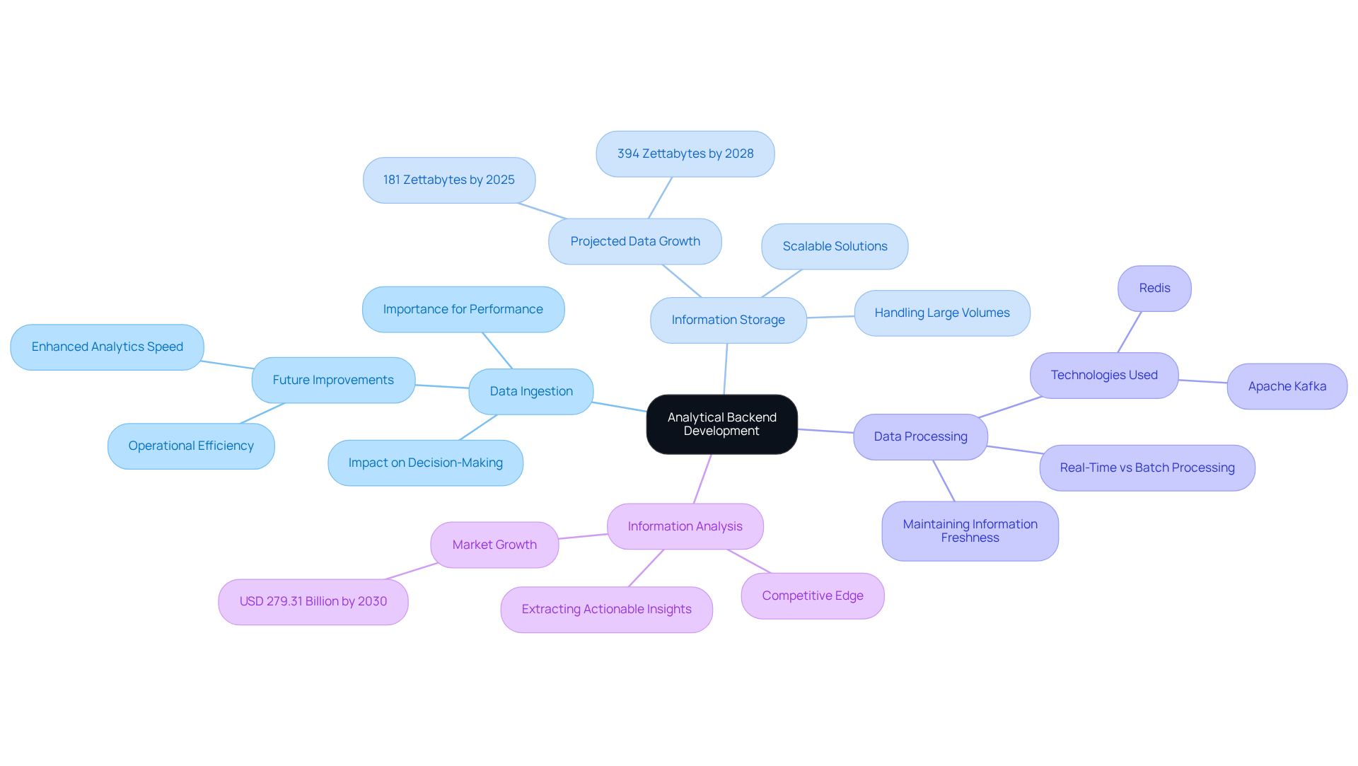 The central node represents the main topic. Each branch shows a critical component of backend development, with further details expanding on its significance and role in the process. The central node represents the main topic. Each branch shows a critical component of backend development, with further details expanding on its significance and role in the process.