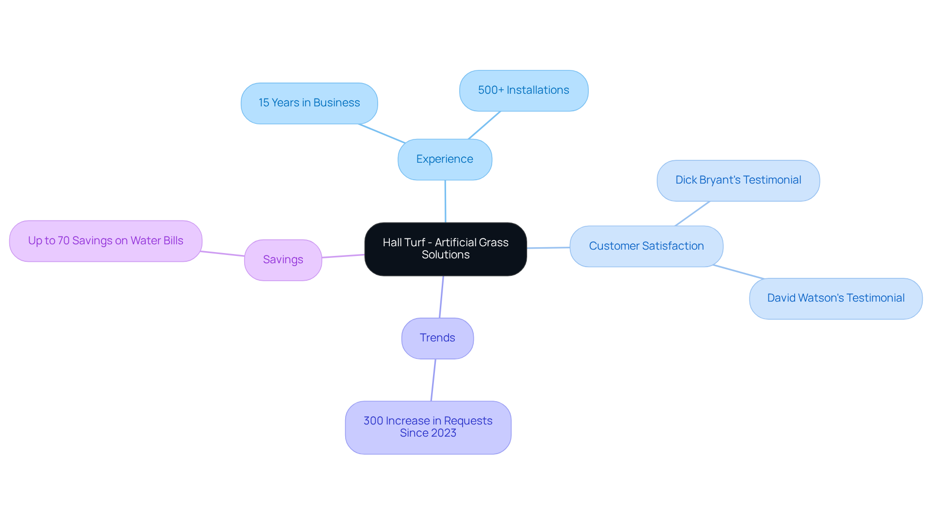 The central node represents Hall Turf, with branches showing their experience, customer feedback, trends in demand, and potential savings. Each branch highlights important aspects of their service and reputation.