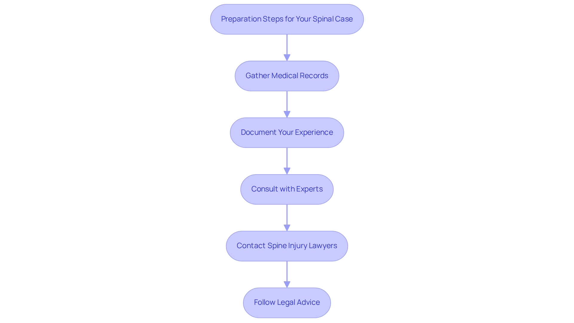 Each box represents a crucial step in preparing for your case. Follow the arrows to see the order in which you should complete these steps to ensure you are fully prepared and supported.