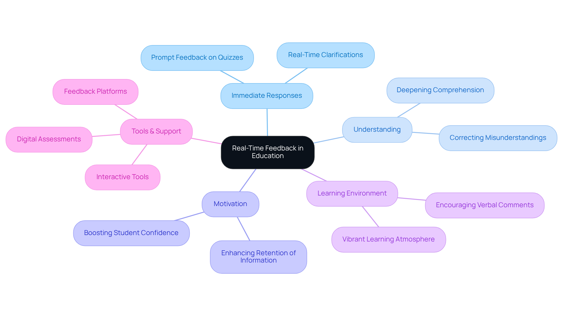 Master Real-Time Feedback Systems for Effective Learning Today