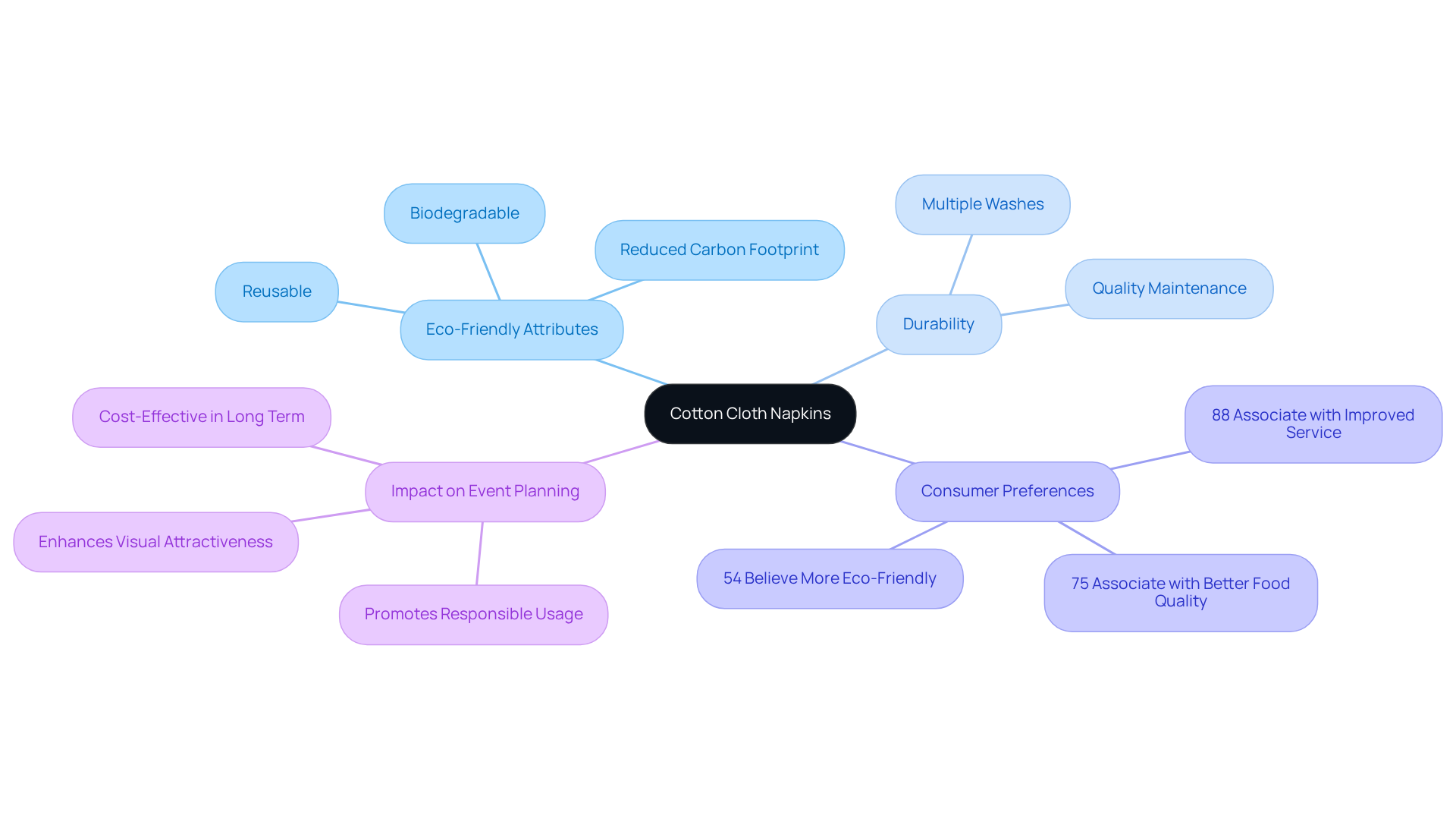 Start at the center with cotton cloth napkins, then explore the branches to see how they contribute to sustainability, durability, and consumer satisfaction in events.