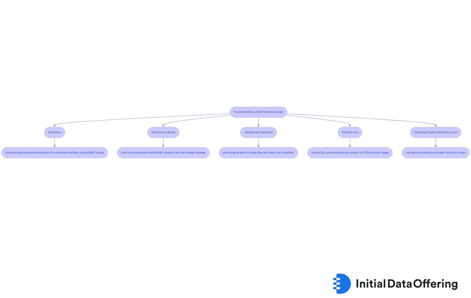 Each box represents a common issue with lateral flattening, and the arrows guide you to the corresponding solutions. Follow the flow from issue to solution to effectively troubleshoot your data handling challenges.