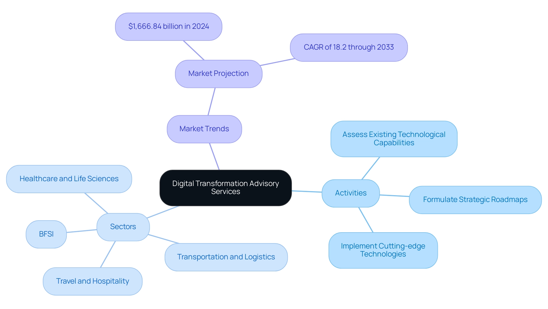 The central node represents digital transformation services, with branches showing activities, sectors impacted, and market trends.