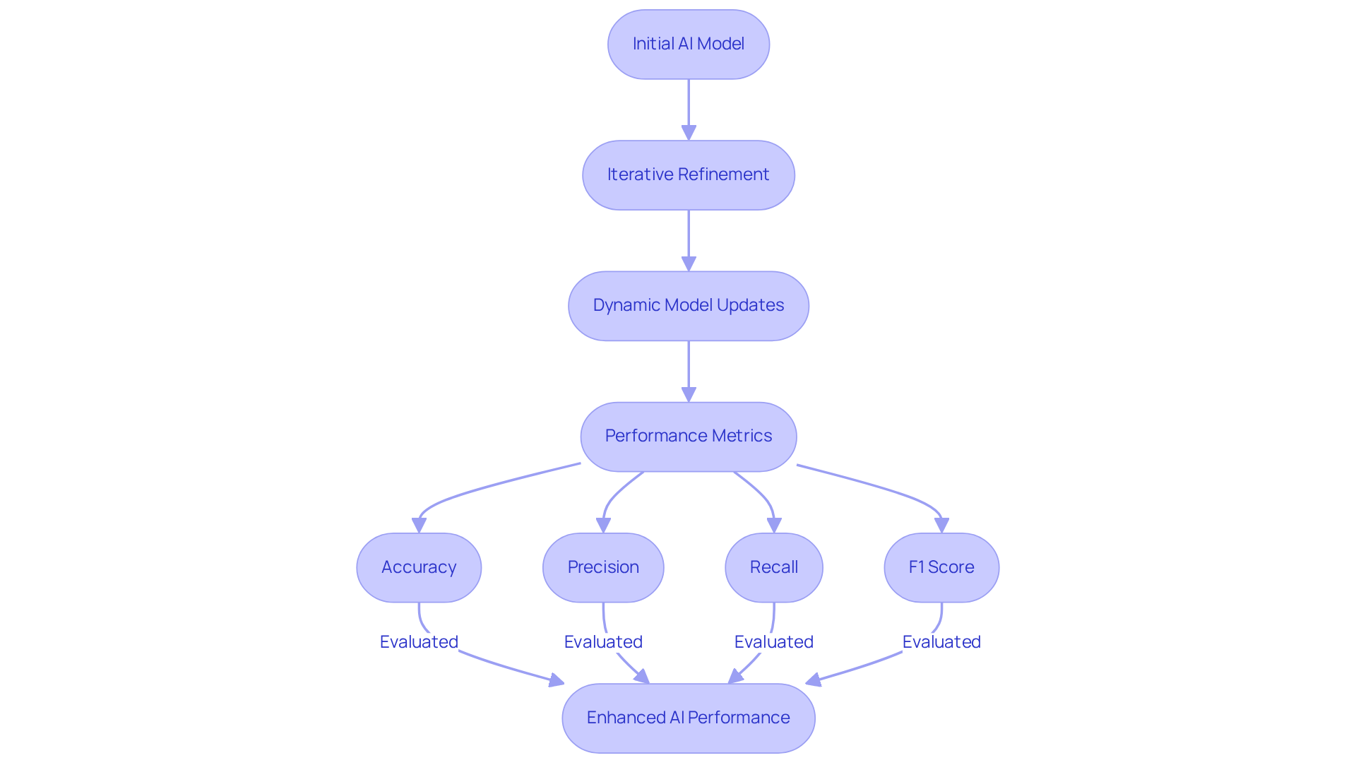 This flowchart shows how AI models improve over time. Start with the initial model, then see how it refines itself through updates and evaluates its performance using key metrics. Each step is crucial for achieving better results.
