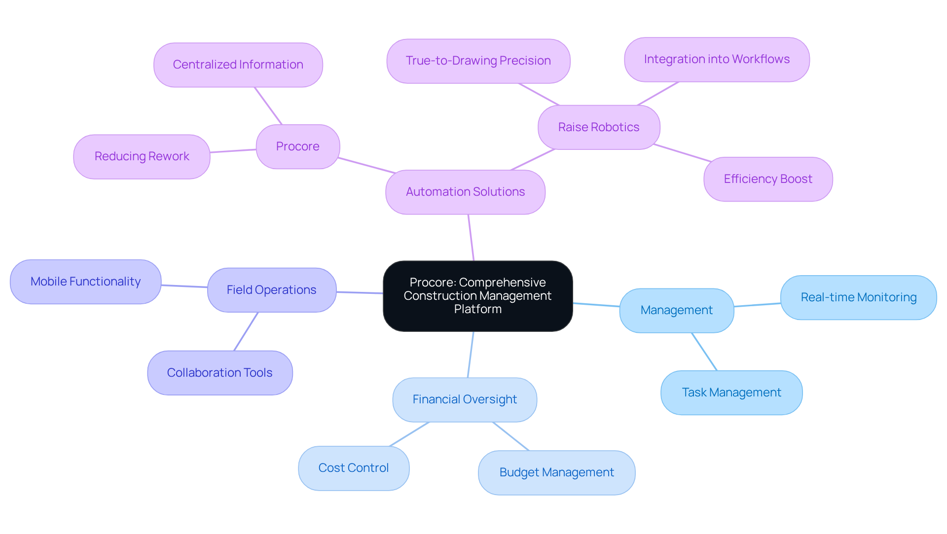 The central node represents Procore, while the branches show its main features and the benefits of integrating Raise Robotics. Each branch highlights how these platforms contribute to construction efficiency and collaboration. The central node represents Procore, while the branches show its main features and the benefits of integrating Raise Robotics. Each branch highlights how these platforms contribute to construction efficiency and collaboration.
