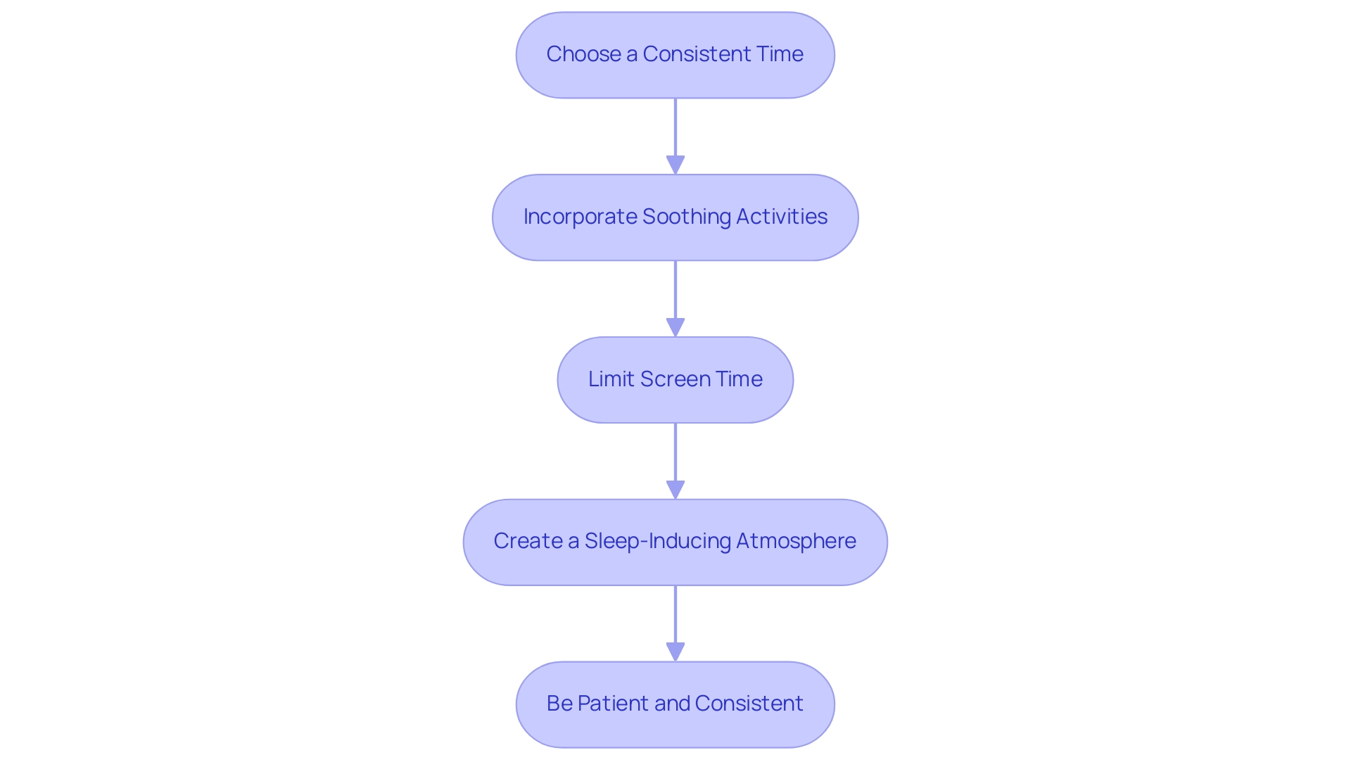 Each box represents a step in the calming bedtime routine, and the arrows indicate the sequential flow from one step to the next.