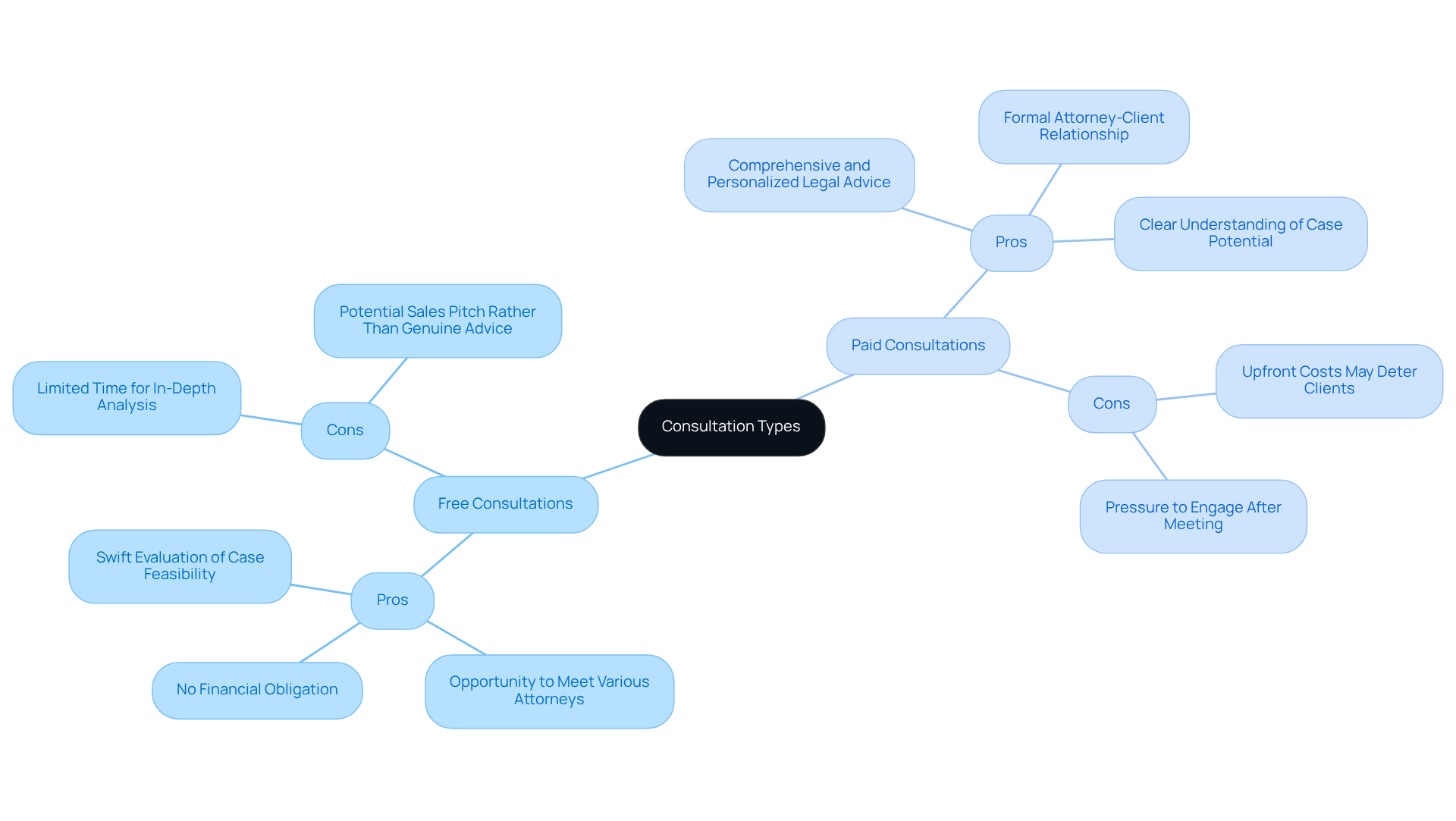 This mindmap shows the advantages and disadvantages of free and paid consultations. Each branch represents a type of consultation, with pros and cons listed underneath. Use this to quickly understand the key points and make an informed decision about which type of consultation might be best for you. This mindmap shows the advantages and disadvantages of free and paid consultations. Each branch represents a type of consultation, with pros and cons listed underneath. Use this to quickly understand the key points and make an informed decision about which type of consultation might be best for you.