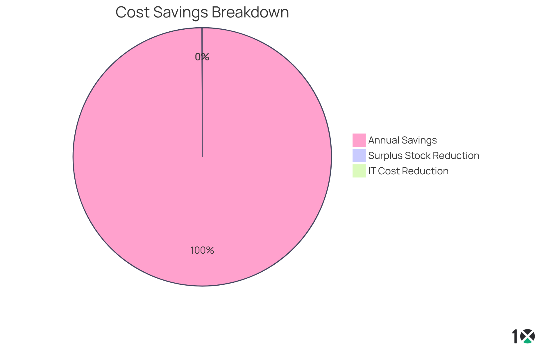 Each segment of the pie shows a different area of savings. The larger the segment, the more significant the savings in that category. This helps you understand where the biggest financial benefits come from when switching to a cloud-based system. Each segment of the pie shows a different area of savings. The larger the segment, the more significant the savings in that category. This helps you understand where the biggest financial benefits come from when switching to a cloud-based system.