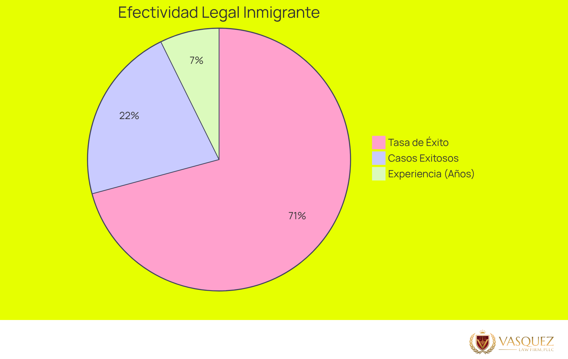 Cada segmento del gráfico muestra diferentes aspectos de nuestra efectividad: el verde representa la alta tasa de éxito, el azul muestra el número de casos que hemos ganado, y el amarillo refleja nuestra larga experiencia en el campo.