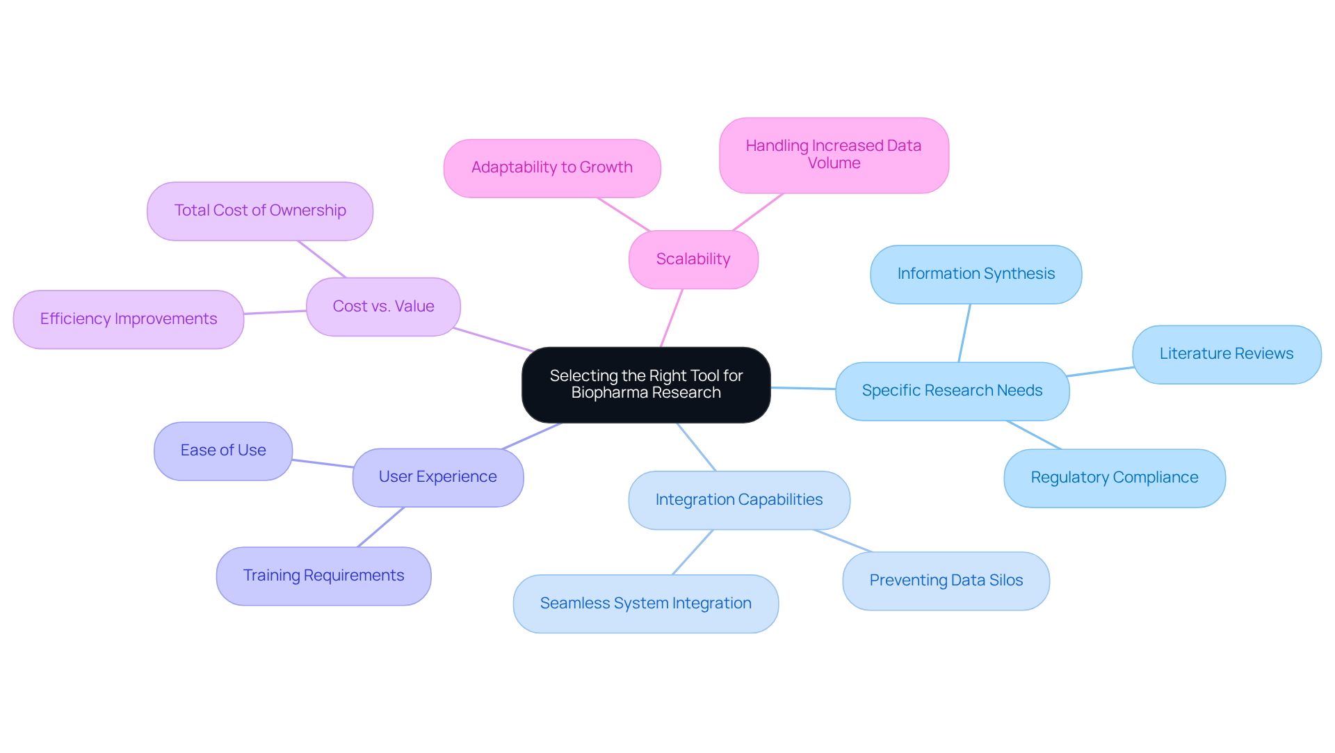 The central node represents the main topic, while the branches show the important factors to consider. Each branch can be explored for more details, helping you understand what to look for when choosing a tool.