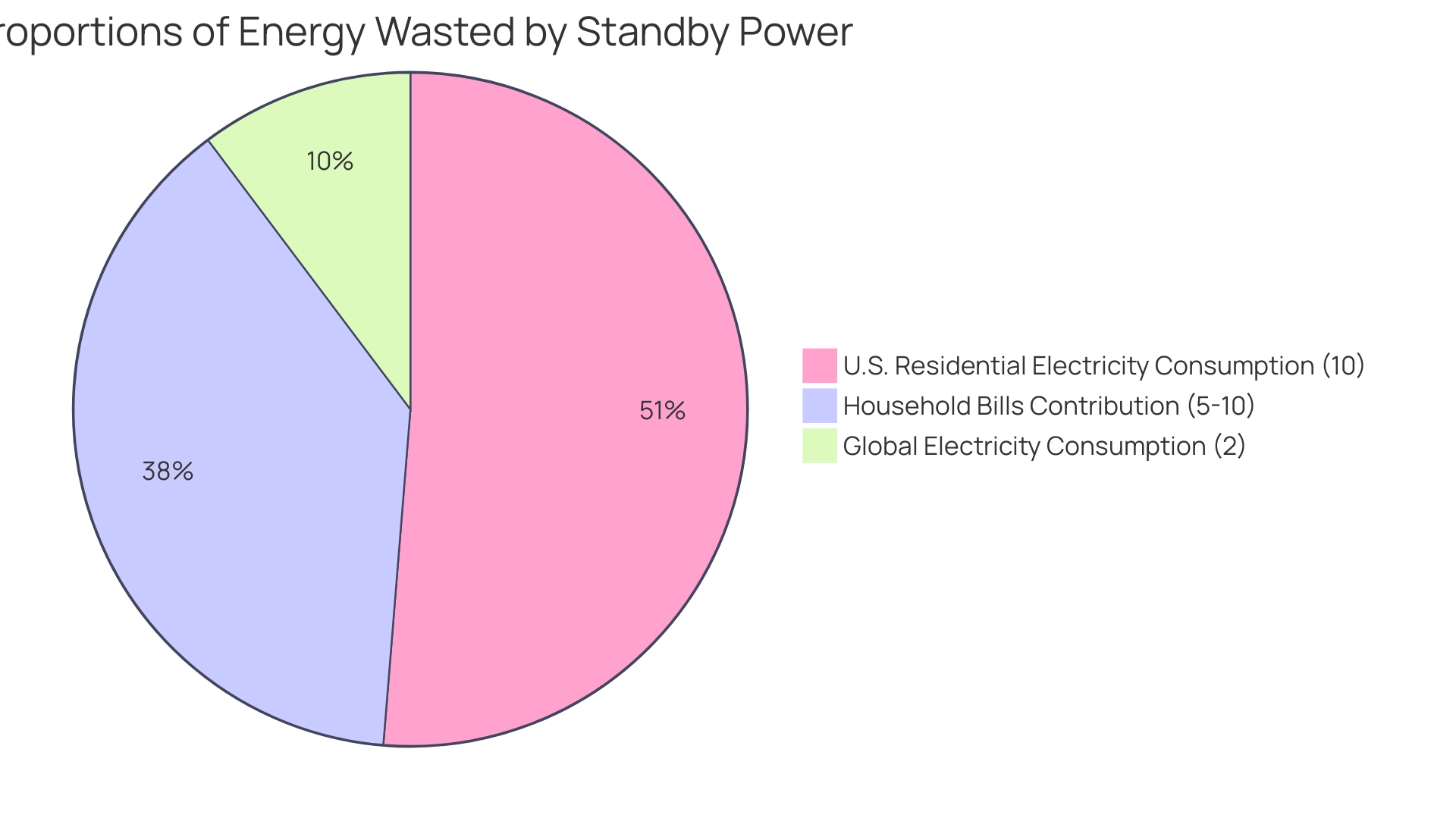 Each slice represents a different aspect of standby power consumption: household bills (5%-10%), global consumption (2%), and national consumption (10%).