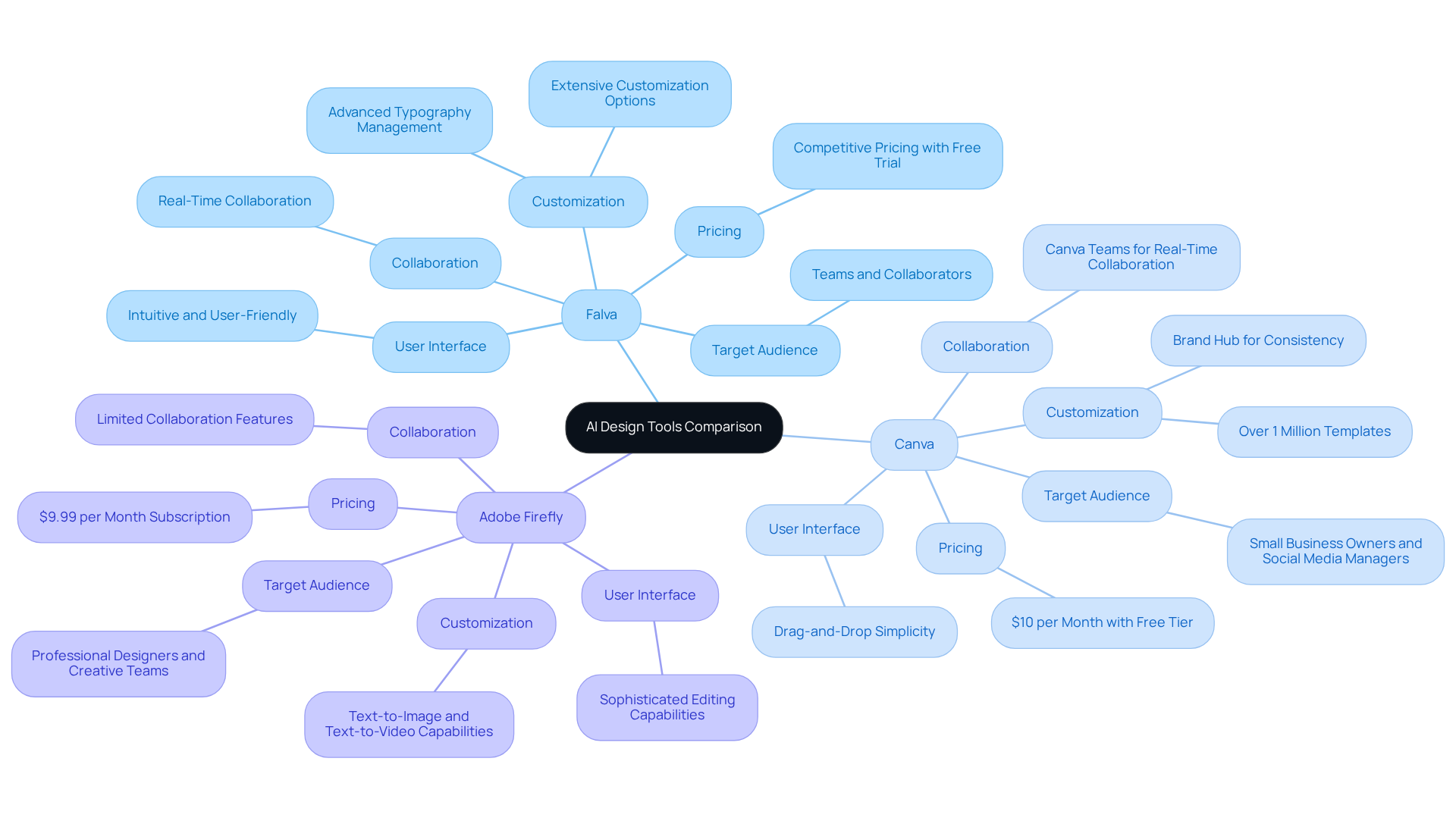 This mindmap shows the main AI design tools and their features. Each branch represents a tool, and the sub-branches highlight what makes each one unique. Follow the branches to find the tool that fits your creative needs!