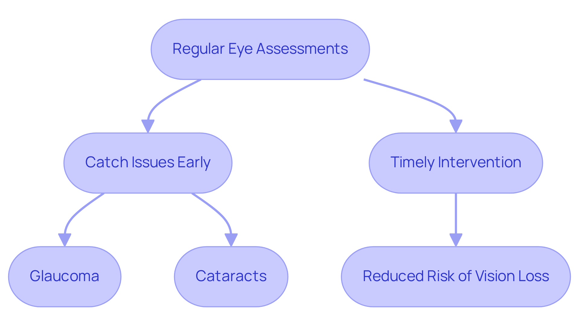 This flowchart illustrates how regular eye assessments can lead to early detection of eye conditions. Each step shows how taking action can prevent serious vision loss, guiding you through the importance of maintaining your eye health.