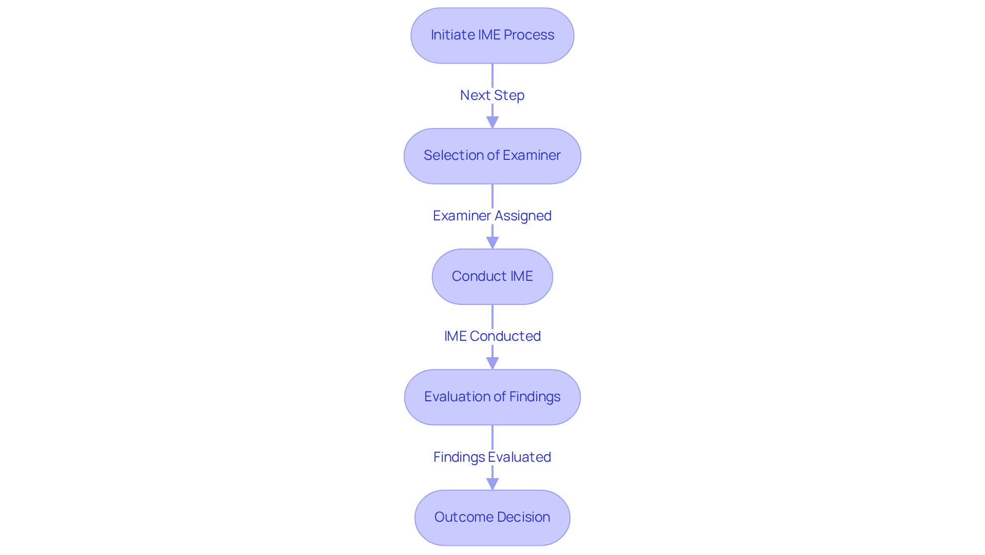 This flowchart illustrates the steps involved in the IME process. Start at the top with 'Initiate IME Process' and follow the arrows down to see how each step leads to the next, ultimately resulting in an 'Outcome Decision'. Each box provides a brief description of what occurs at that stage. This flowchart illustrates the steps involved in the IME process. Start at the top with 'Initiate IME Process' and follow the arrows down to see how each step leads to the next, ultimately resulting in an 'Outcome Decision'. Each box provides a brief description of what occurs at that stage.