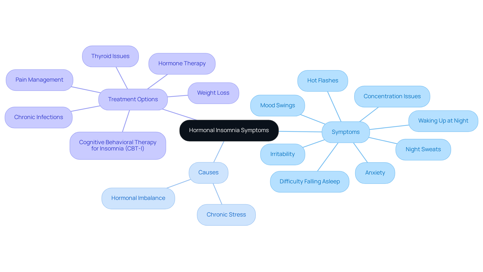 This mindmap helps you visualize the various symptoms of hormonal insomnia and their connections to causes and treatment options. Start at the center with the main topic, then follow the branches to explore symptoms, potential causes, and ways to address them.