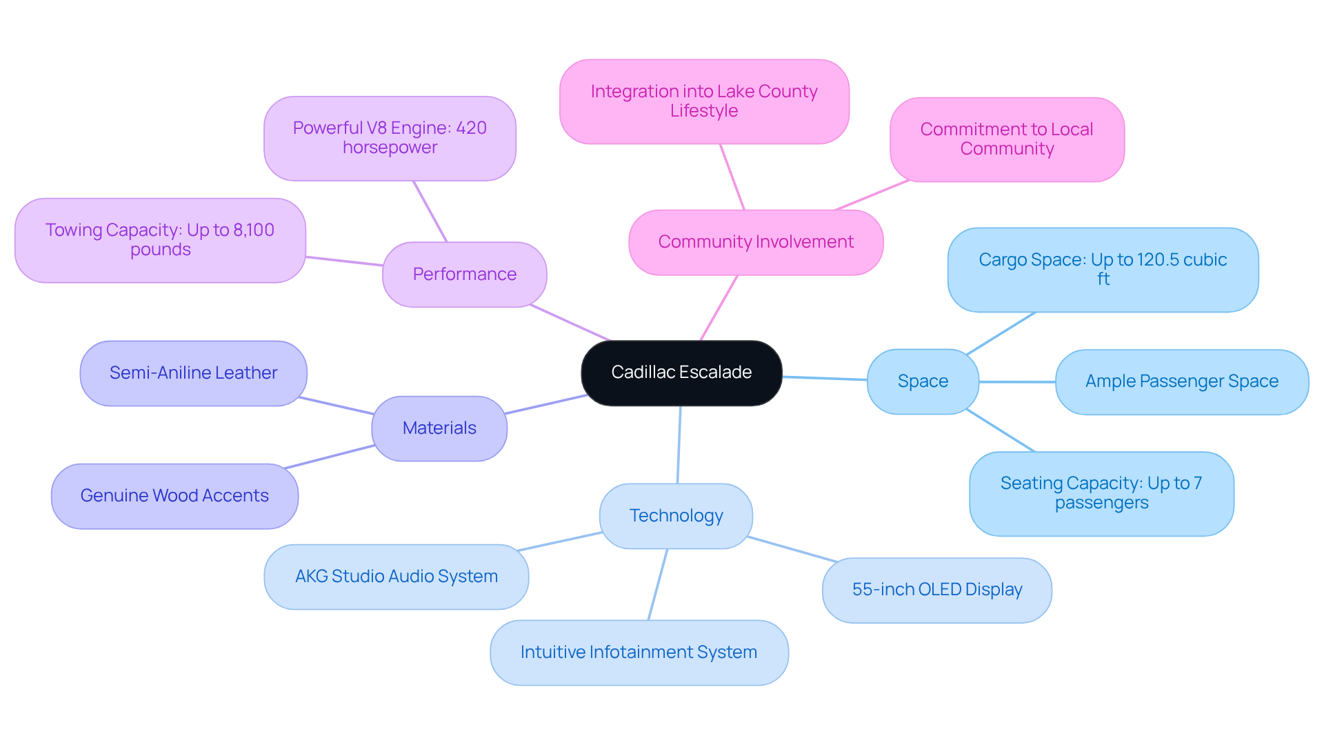 This mindmap shows how the Cadillac Escalade stands out compared to other luxury SUVs. Each branch highlights a different area where the Escalade excels, making it easy to see its strengths in space, technology, materials, performance, and community involvement. This mindmap shows how the Cadillac Escalade stands out compared to other luxury SUVs. Each branch highlights a different area where the Escalade excels, making it easy to see its strengths in space, technology, materials, performance, and community involvement.