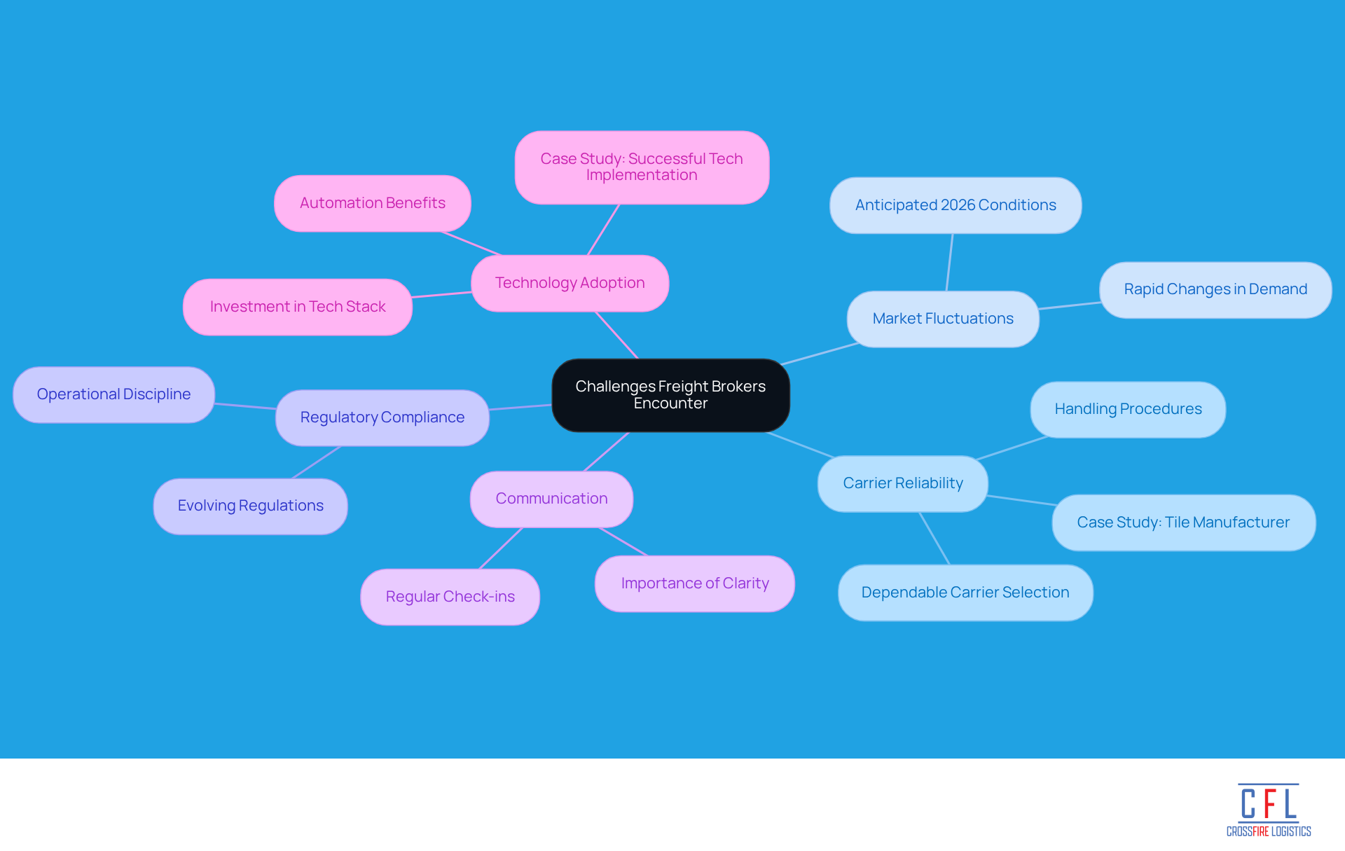 The central node represents the overall challenges, while each branch highlights a specific challenge. The sub-branches provide more detail, helping you understand the complexities involved in each area.
