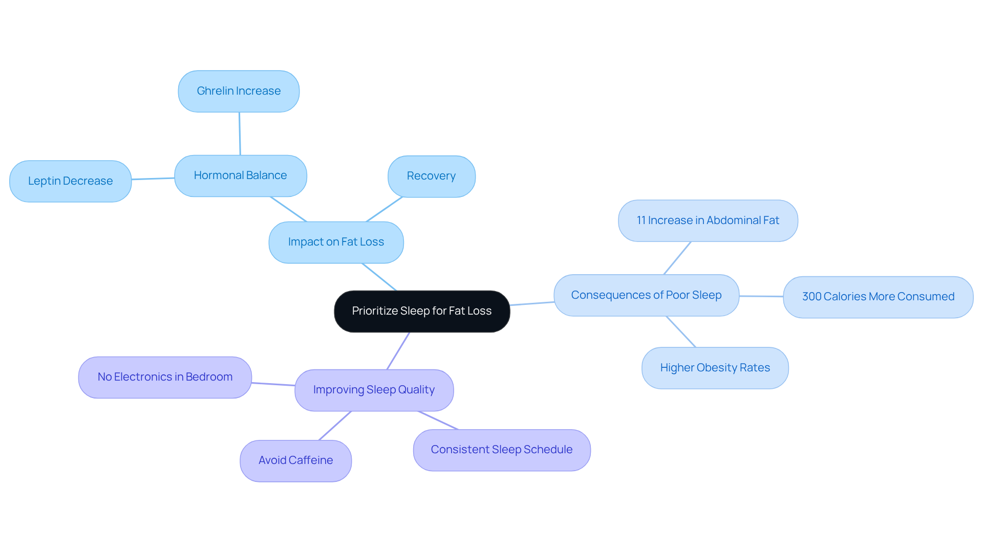 This mindmap shows how sleep affects fat loss, including what happens when you don't get enough sleep and tips on how to sleep better. Each branch leads to vital information and suggestions to help you understand and improve your sleep habits.