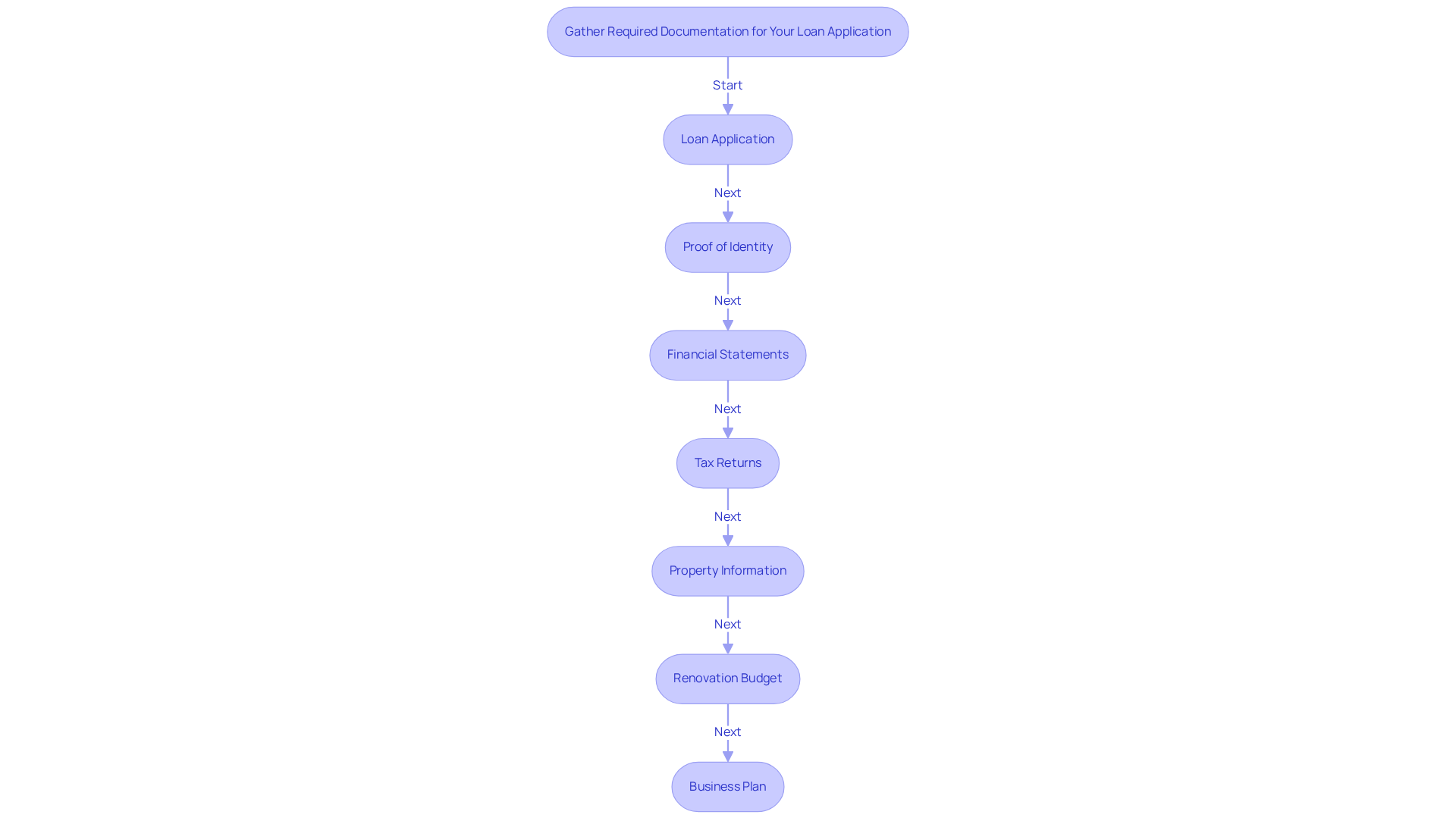 This flowchart guides you through the necessary documents for your loan application. Each box represents a document you need to gather, and the arrows show the order in which to collect them. Following this process will help you prepare a strong application.
