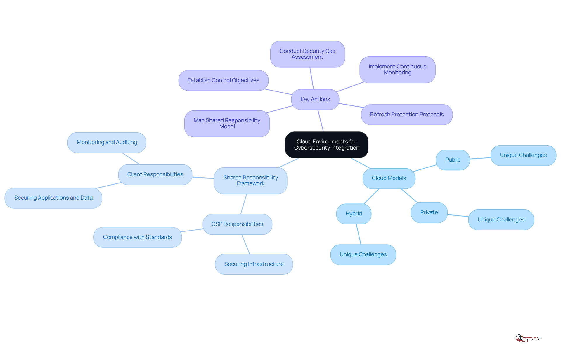 This mindmap helps visualize the relationships between different cloud models, the shared responsibilities of cloud service providers and clients, and the key actions organizations should take to enhance cybersecurity. Each branch represents a critical aspect of the topic, making it easier to grasp the complexities involved. This mindmap helps visualize the relationships between different cloud models, the shared responsibilities of cloud service providers and clients, and the key actions organizations should take to enhance cybersecurity. Each branch represents a critical aspect of the topic, making it easier to grasp the complexities involved.