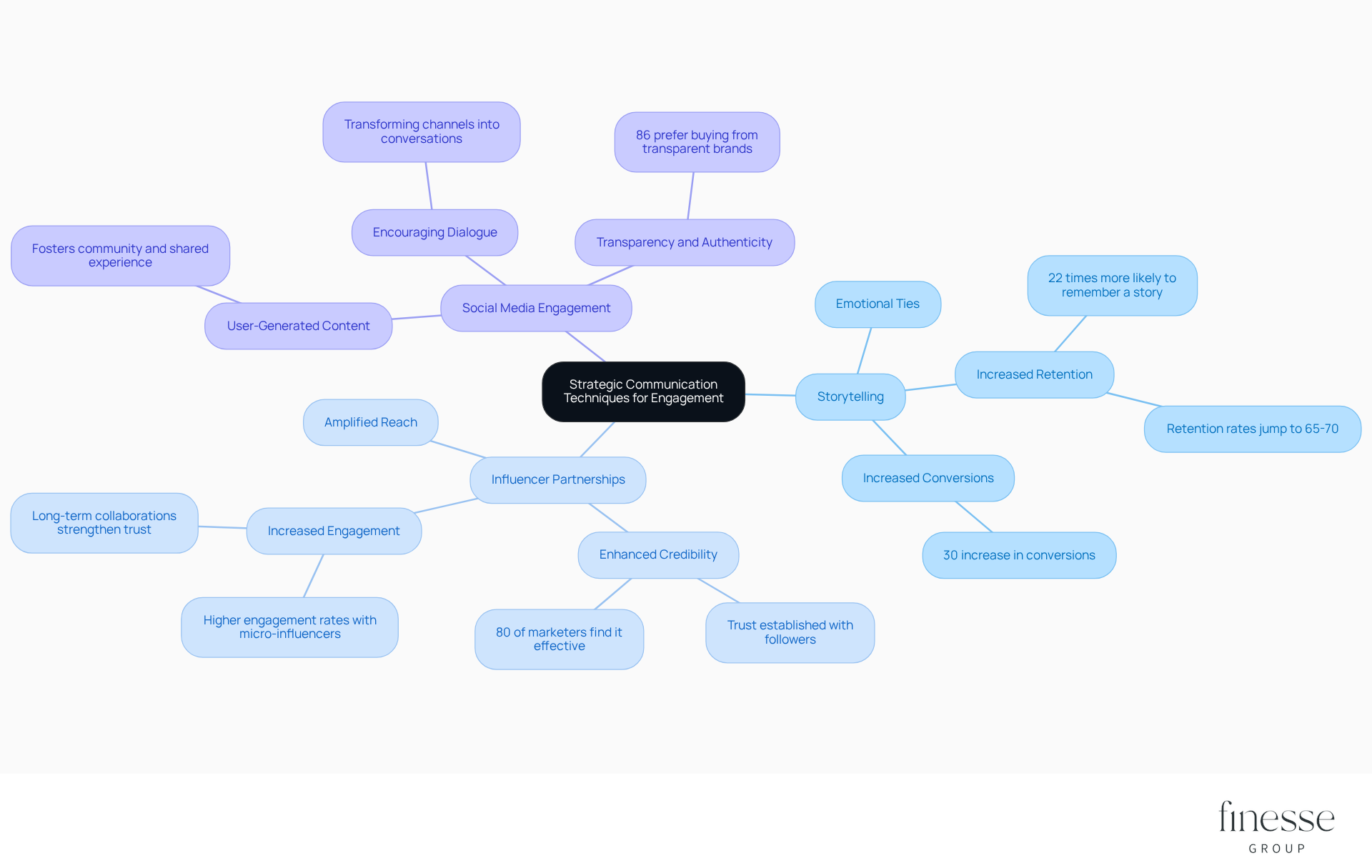 The center represents the main focus on communication techniques, while the branches show different strategies that enhance engagement. Each branch leads to specific benefits or actions, illustrating how they contribute to building connections with audiences.