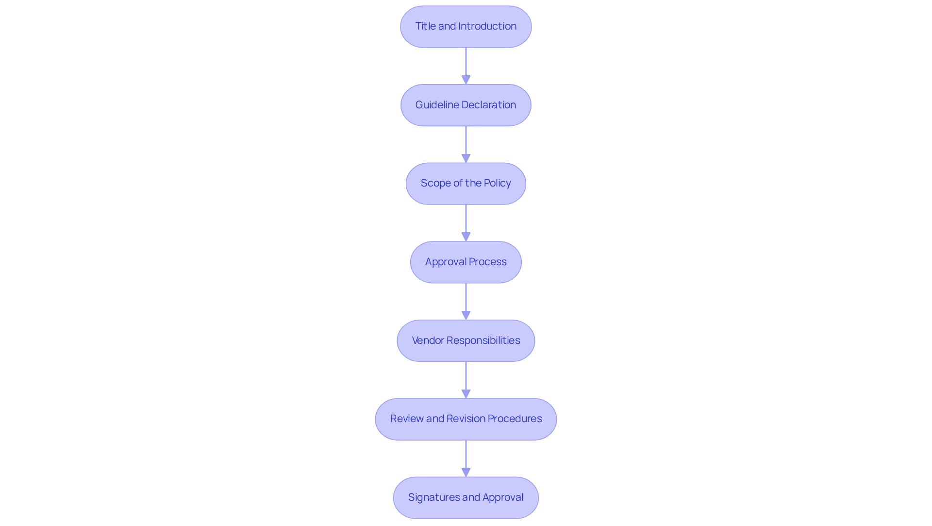 Each box represents a step in the process of drafting the policy. Follow the arrows to see how each step leads to the next, ensuring a comprehensive and effective policy is created.