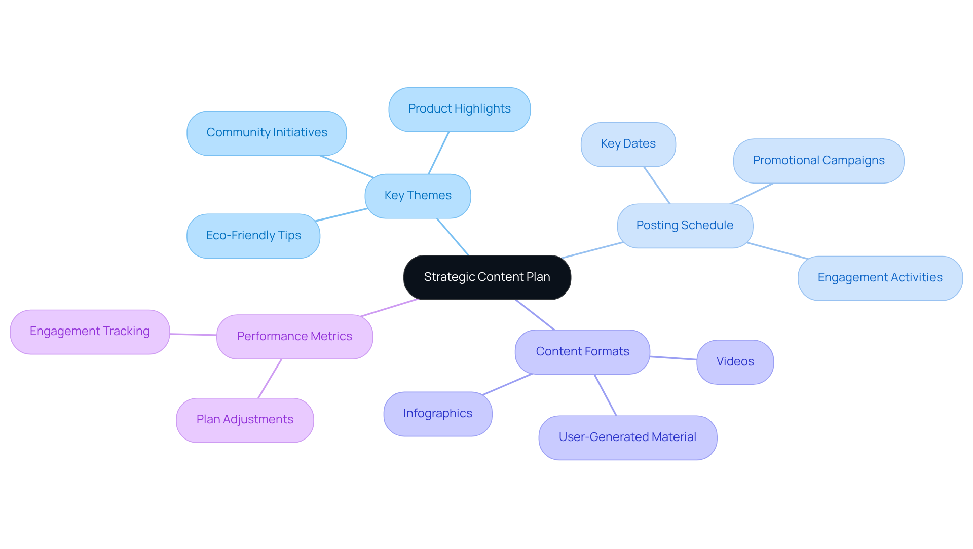 This mindmap starts with the main idea of a strategic content plan at the center. Each branch represents a key component of the plan, showing how they connect and contribute to a cohesive strategy. Follow the branches to explore each area and see how they work together to enhance brand messaging. This mindmap starts with the main idea of a strategic content plan at the center. Each branch represents a key component of the plan, showing how they connect and contribute to a cohesive strategy. Follow the branches to explore each area and see how they work together to enhance brand messaging.