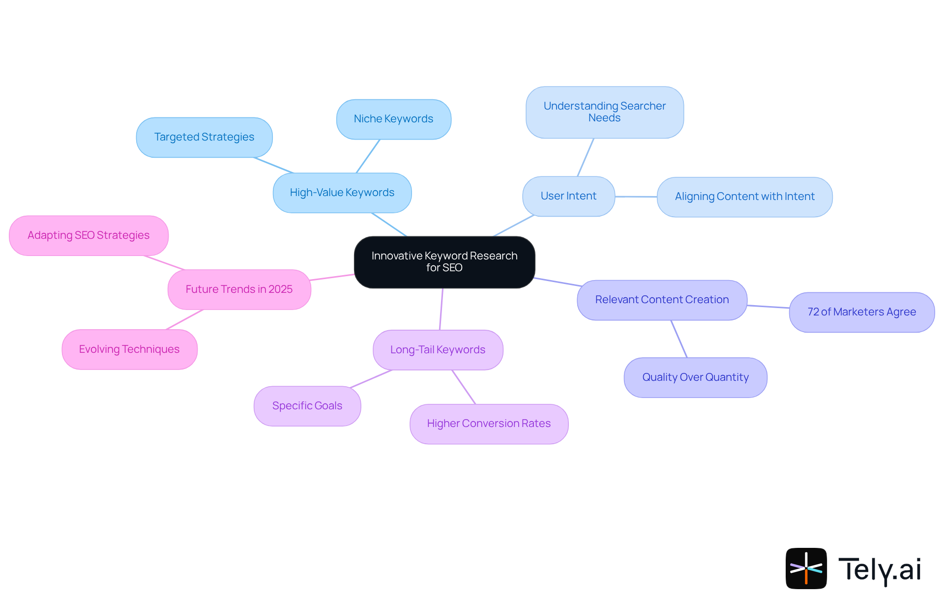 Start at the center with the main focus on keyword research. Each branch represents a critical strategy or aspect of SEO, providing insights into how they contribute to improving online visibility.