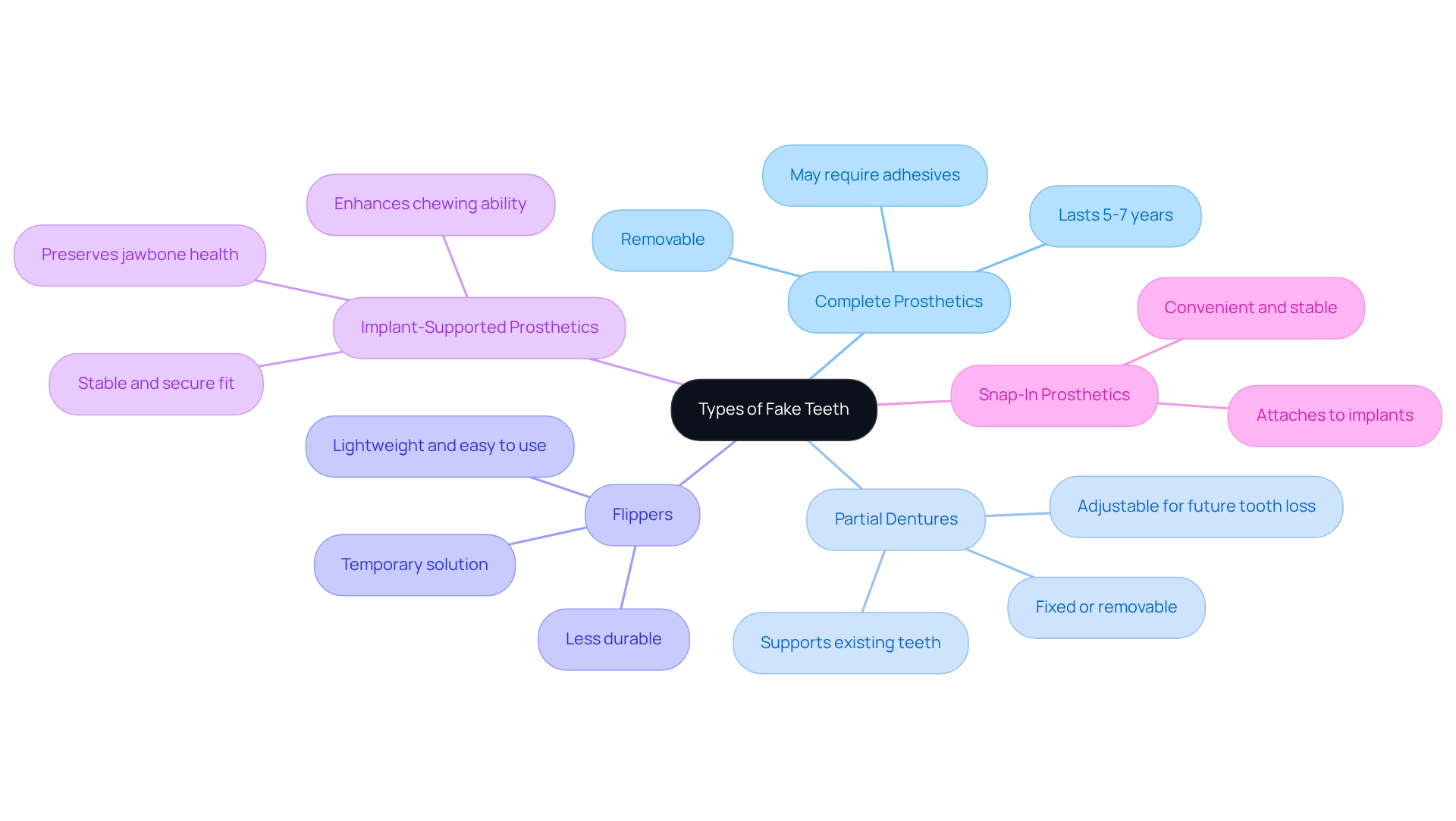 The central node represents the main topic of artificial teeth, while each branch shows a different type. Follow the branches to learn about the features and benefits of each option, helping you make an informed choice. The central node represents the main topic of artificial teeth, while each branch shows a different type. Follow the branches to learn about the features and benefits of each option, helping you make an informed choice.