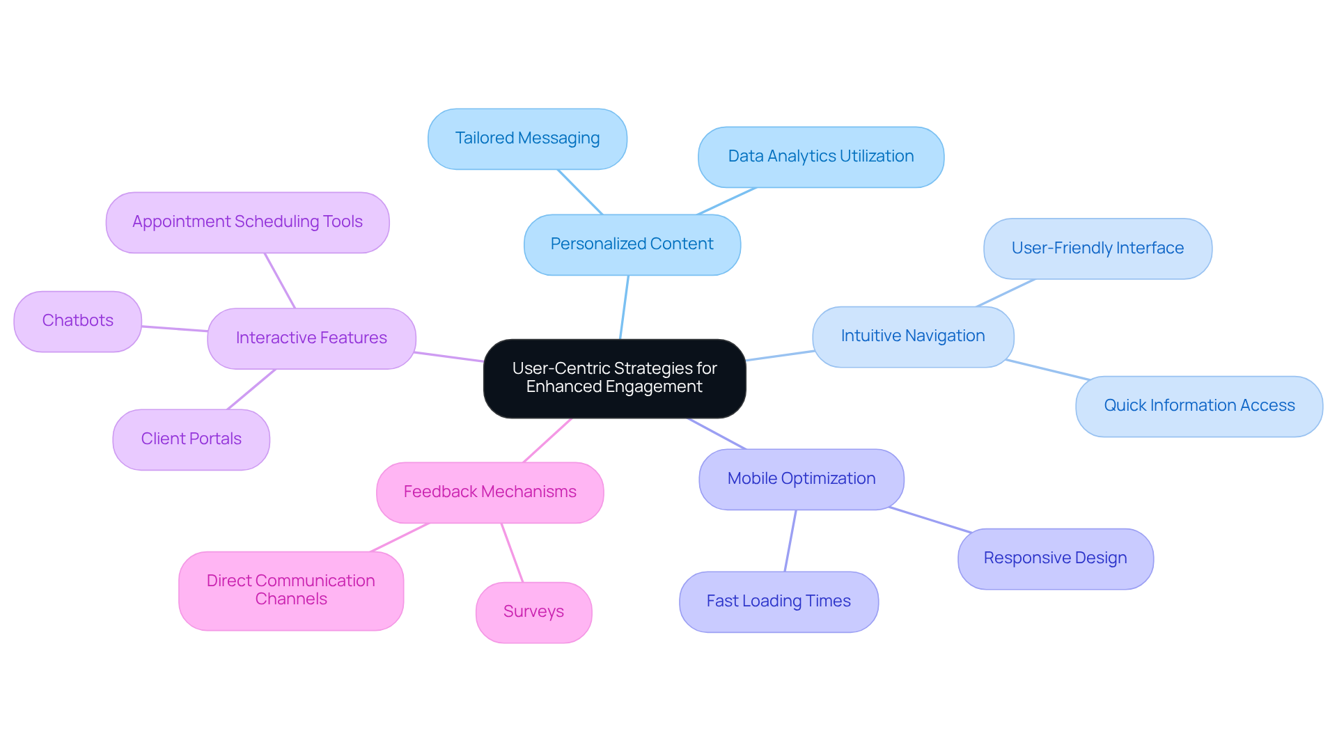 Start at the center with the main theme of user engagement strategies. Follow the branches to explore each strategy and see how they connect to improve the overall user experience in healthcare.