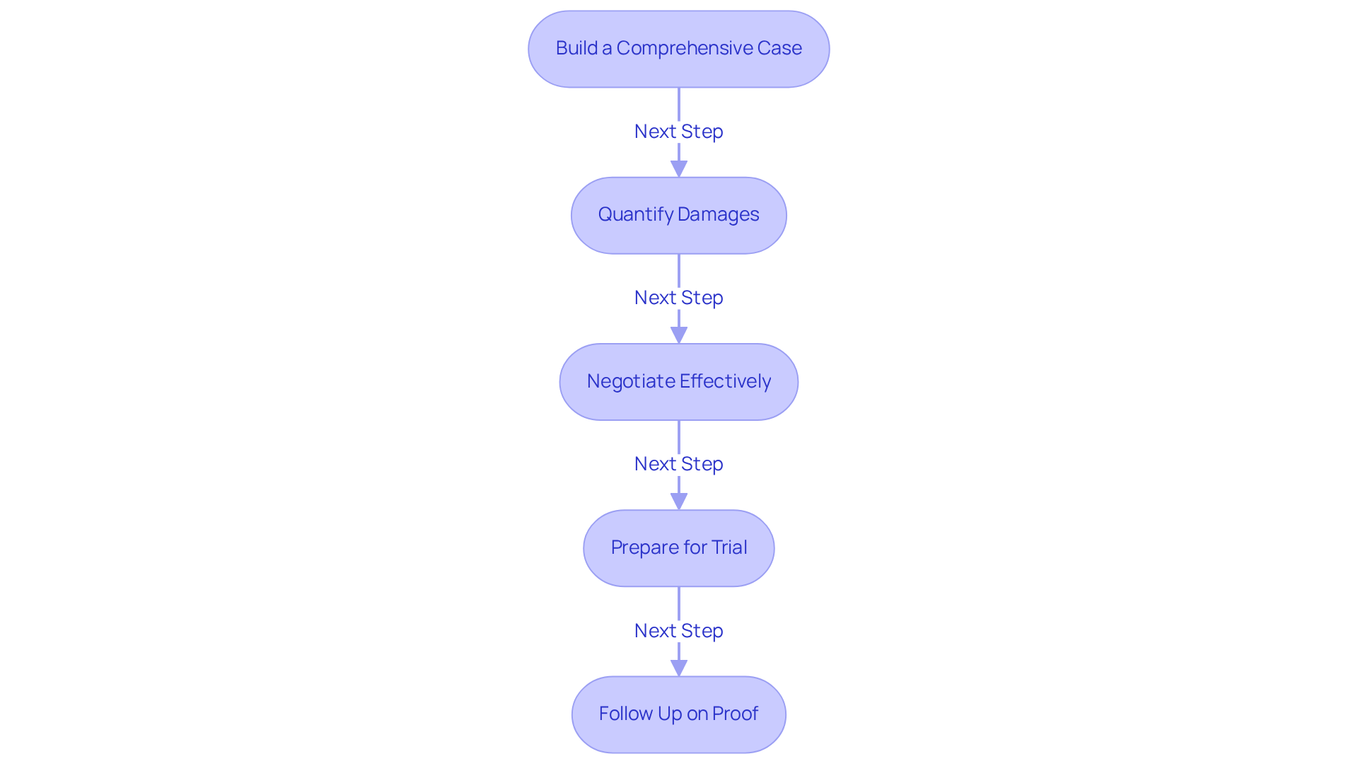 Each box represents a crucial step in the process of securing compensation for victims. Follow the arrows to see how each step leads to the next, helping lawyers navigate the complexities of aviation claims.